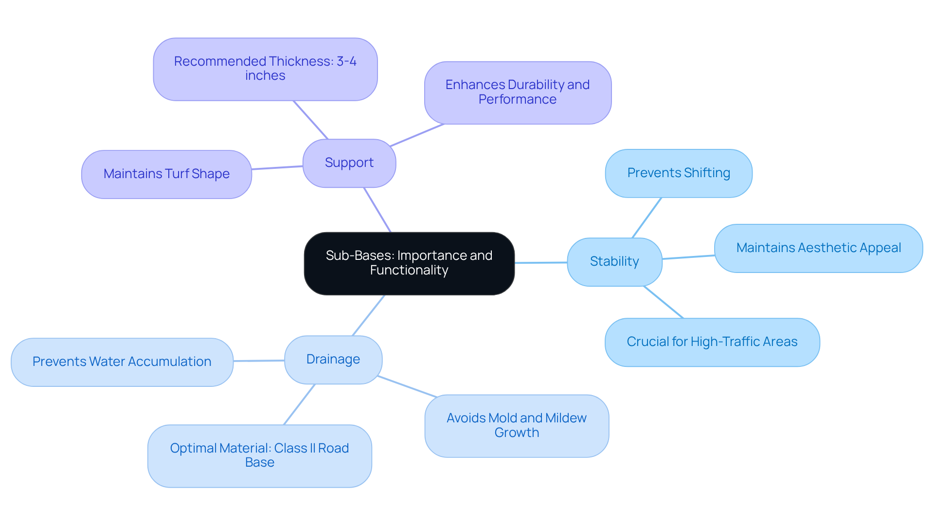 Start at the center with the main topic of sub-bases, then explore each branch to see how stability, drainage, and support contribute to the overall effectiveness of synthetic turf installations.