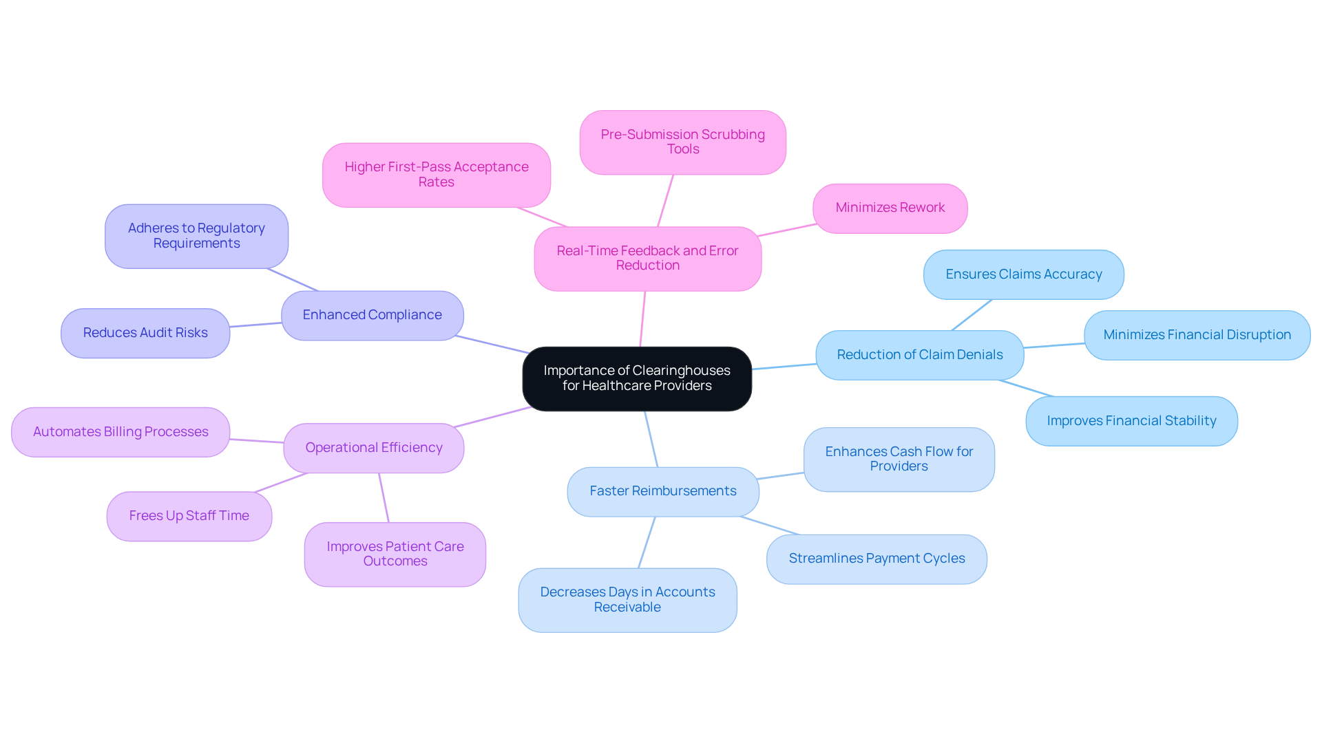 This mindmap illustrates how clearinghouses benefit healthcare providers. Each branch represents a key advantage, and the sub-branches provide more details about how these benefits improve medical billing processes and overall financial health.