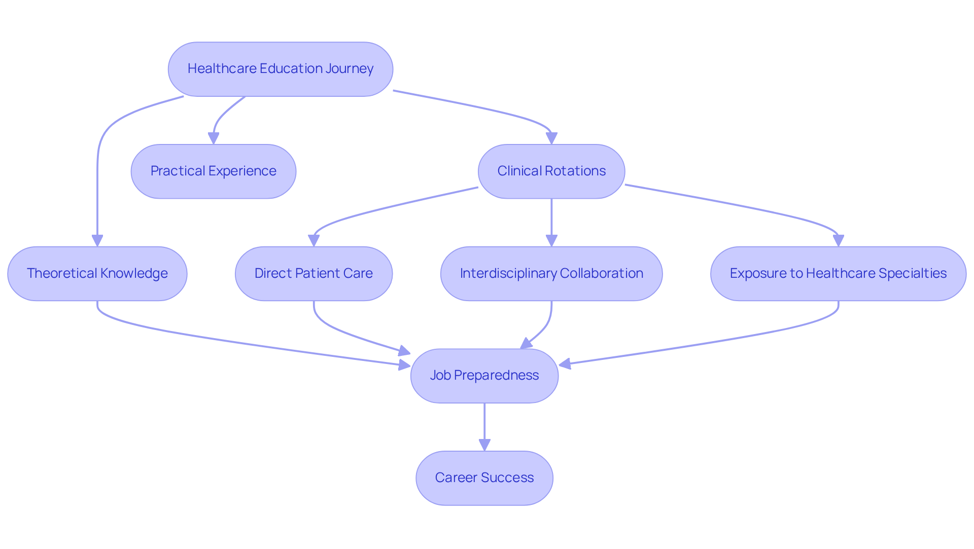 This flowchart outlines the key components of healthcare education. Start with theoretical knowledge, then see how clinical rotations and practical experiences build towards job readiness and success in your career.