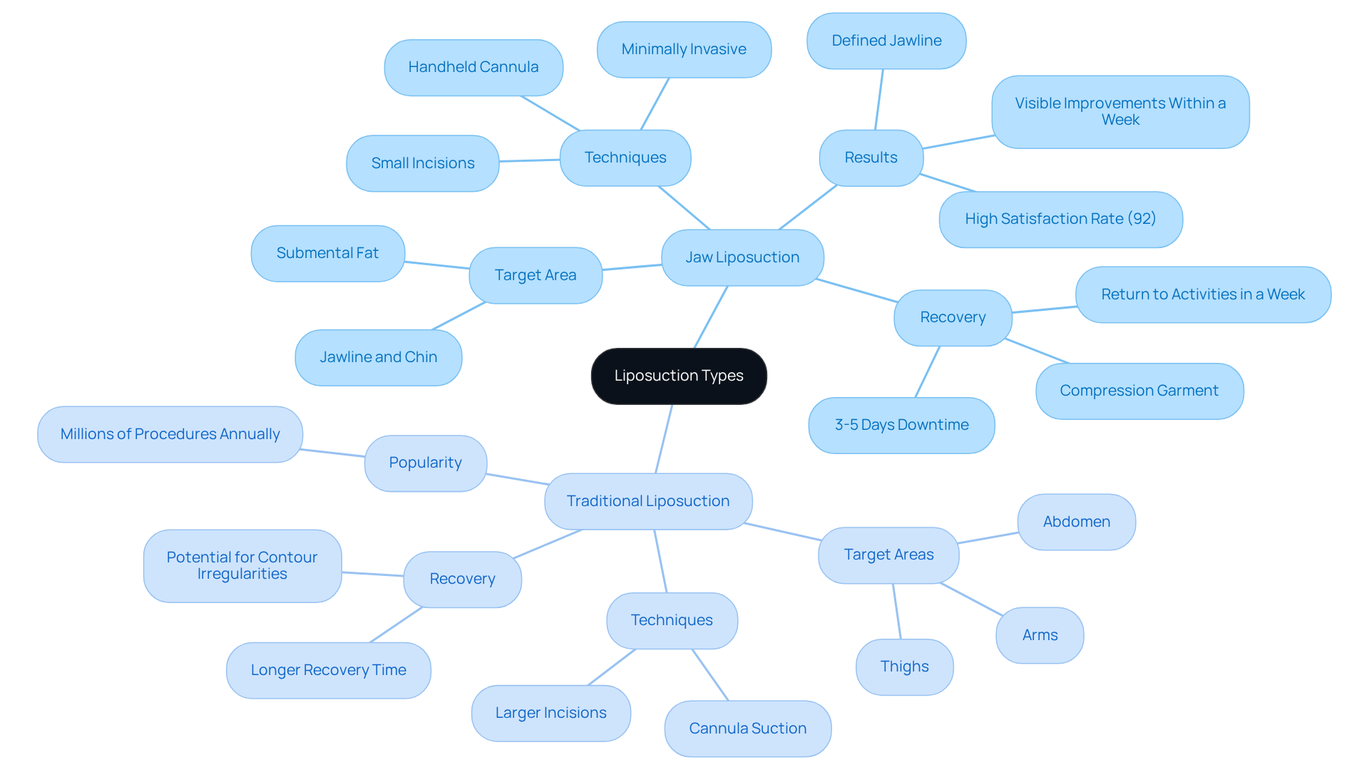 The central node represents the overall topic of liposuction, while the branches show the two types. Each sub-branch provides specific details about each type, helping you understand their unique features and benefits.