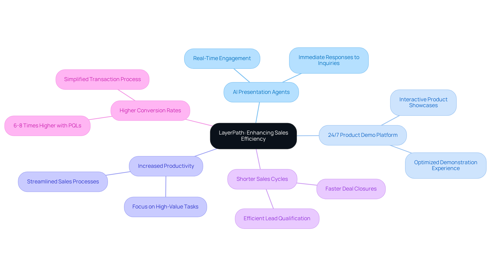 The central node represents LayerPath, while the branches show how it improves sales efficiency through various features and benefits. Each sub-branch provides additional insights, making it easy to see the connections. The central node represents LayerPath, while the branches show how it improves sales efficiency through various features and benefits. Each sub-branch provides additional insights, making it easy to see the connections.