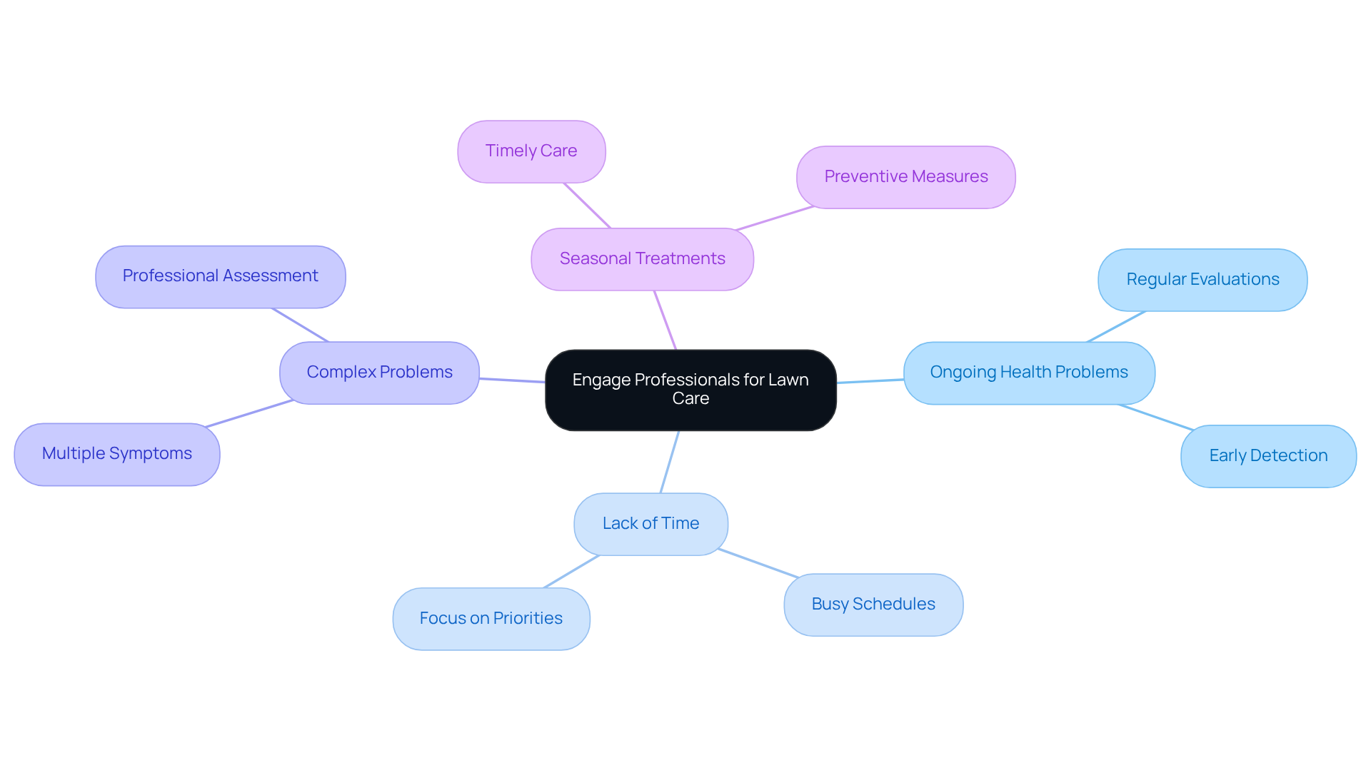 The central node represents the main topic of engaging professionals. Each branch shows a specific reason to seek help, making it easy to understand when it's time to call in the experts. The central node represents the main topic of engaging professionals. Each branch shows a specific reason to seek help, making it easy to understand when it's time to call in the experts.