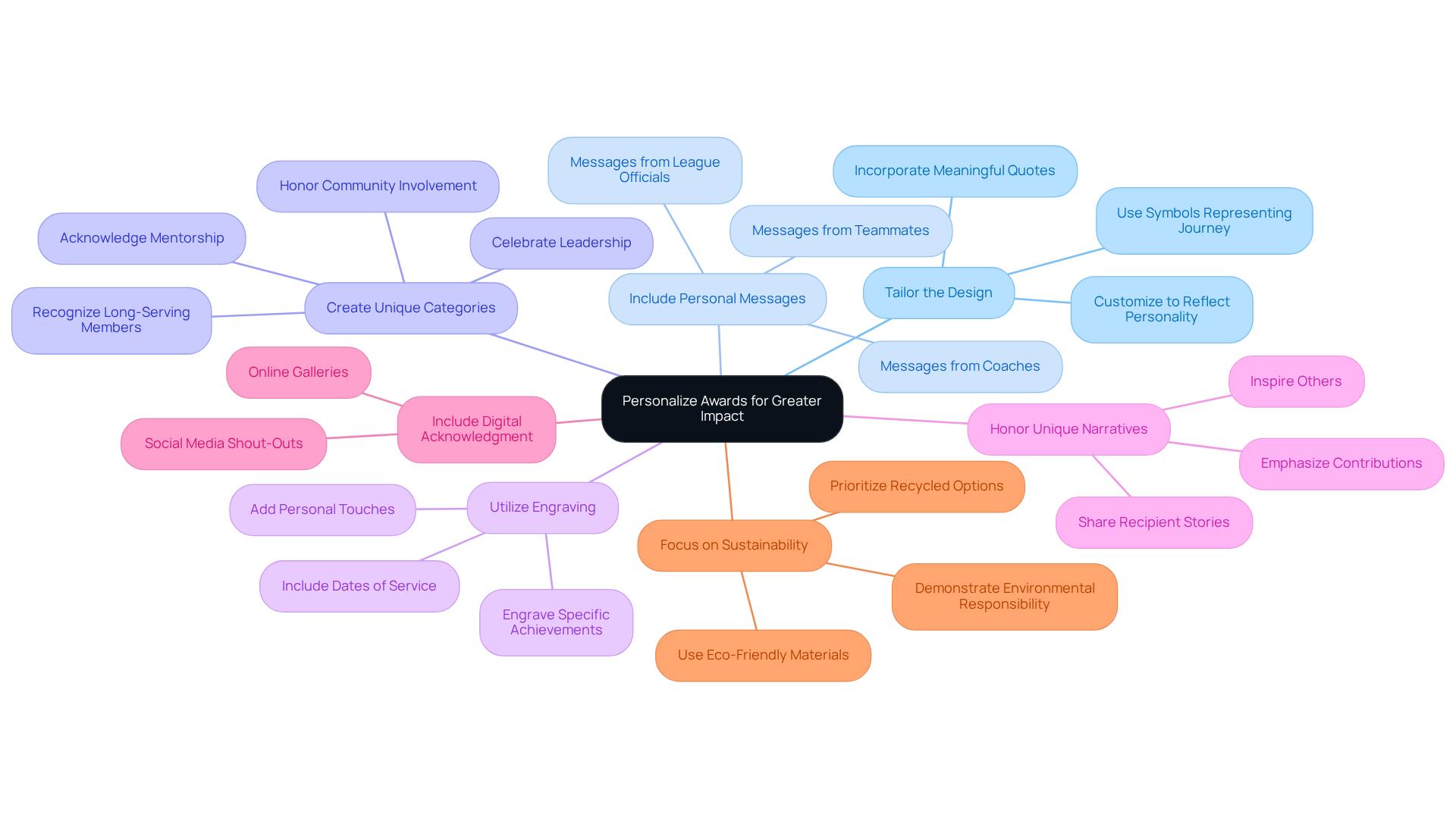 The central node represents the main idea of personalizing awards, while each branch highlights a specific strategy. Follow the branches to explore how each strategy contributes to enhancing the impact of recognitions.