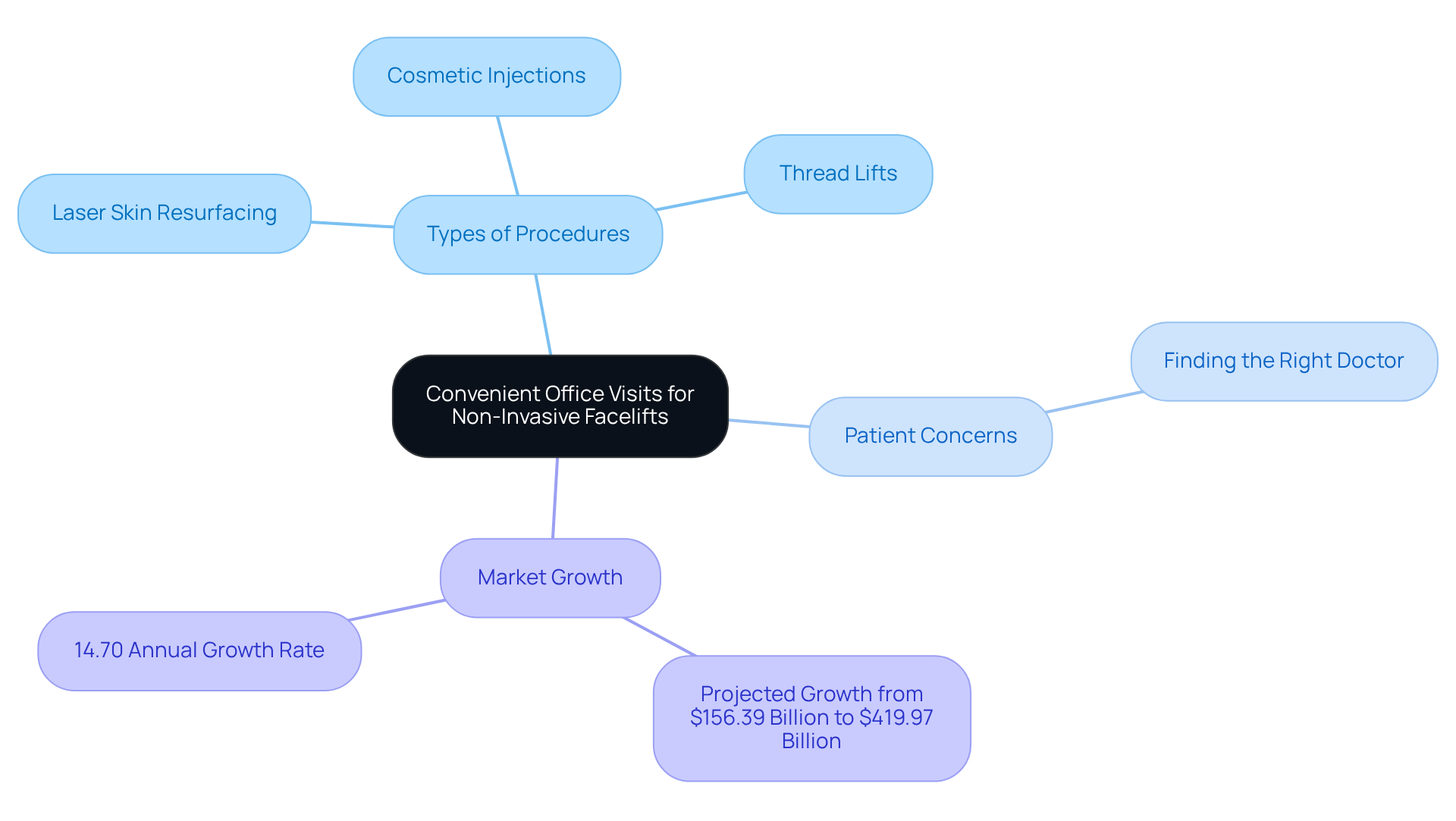 The center represents the main idea of convenient treatments, while the branches show different related topics. Each color-coded branch helps you see how various aspects connect to the overall theme. The center represents the main idea of convenient treatments, while the branches show different related topics. Each color-coded branch helps you see how various aspects connect to the overall theme.