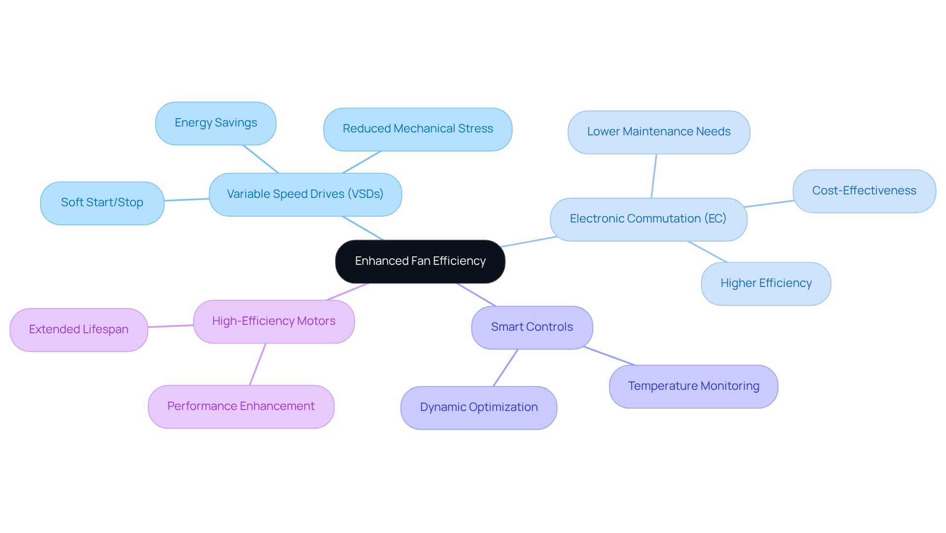 The central node represents the main goal of improving fan efficiency, while the branches show different strategies and their specific contributions. Follow the branches to explore how each strategy enhances performance.