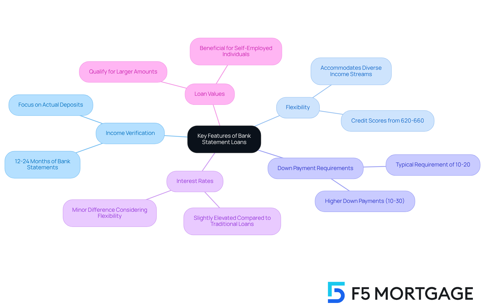 The central idea is about bank statement loans, and each branch represents a key feature. Explore each branch to understand the benefits and requirements associated with these loans.