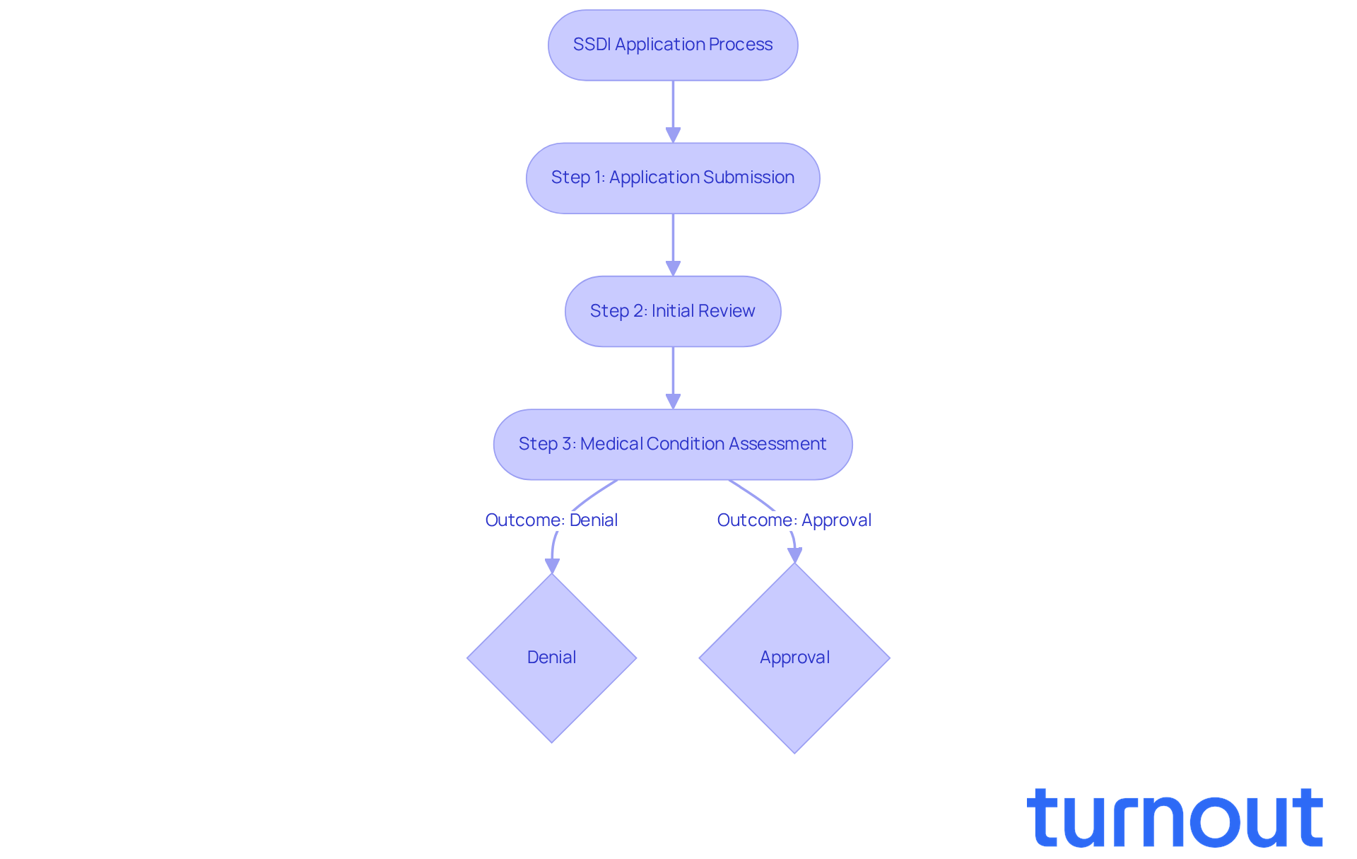 This flowchart shows the steps in applying for SSDI. Each box represents a stage in the process, and the arrows indicate the path you take. If you reach Step 3 and are denied, it can lead to financial challenges, while approval opens the door to support.