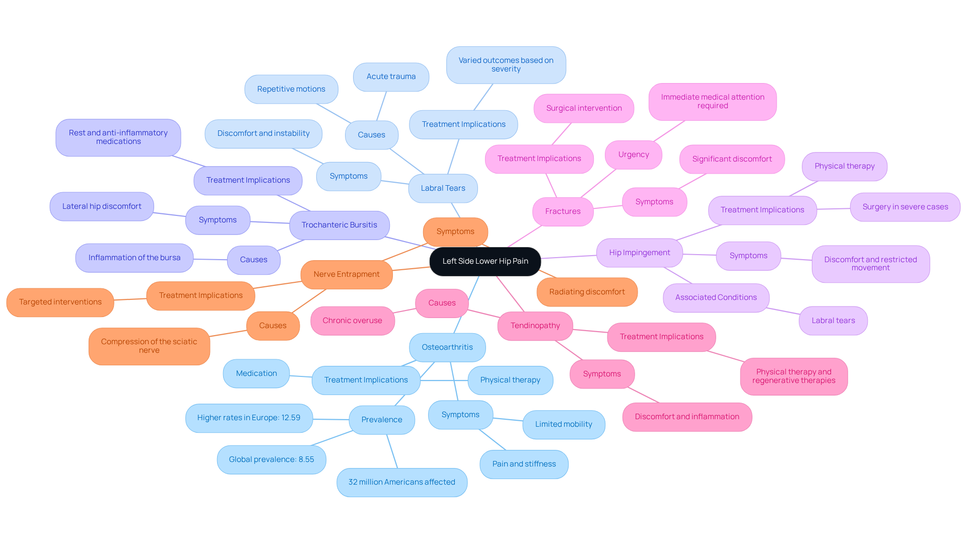 This mindmap starts with the main issue of left side lower hip pain at the center. Each branch represents a specific medical condition that can cause this pain, with further details about symptoms and treatments branching out from each condition. This layout helps you see how different issues relate to the main topic and understand their implications. This mindmap starts with the main issue of left side lower hip pain at the center. Each branch represents a specific medical condition that can cause this pain, with further details about symptoms and treatments branching out from each condition. This layout helps you see how different issues relate to the main topic and understand their implications.