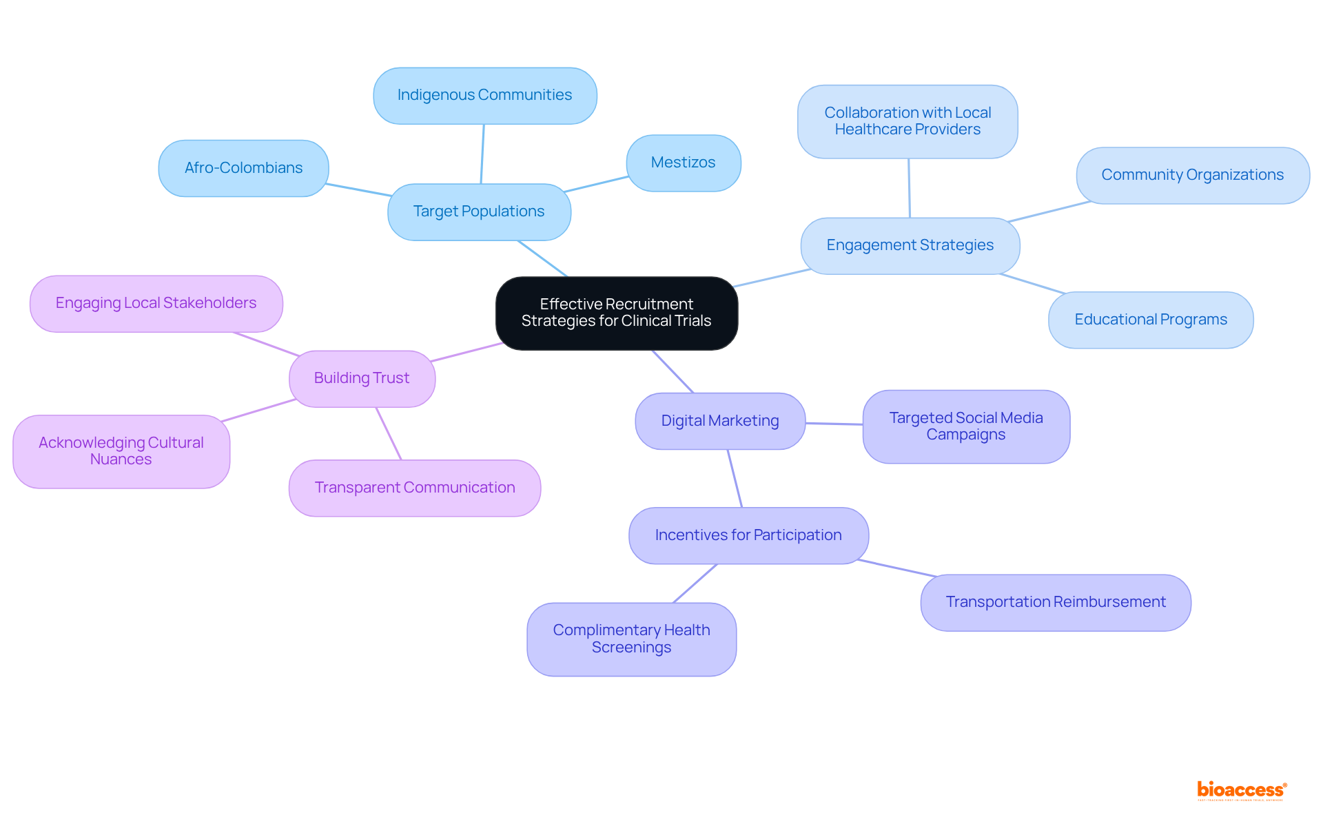 The center represents the main focus of recruitment strategies, with branches showing specific areas of action and thought. Follow the branches to discover how different strategies connect to improve participant recruitment.