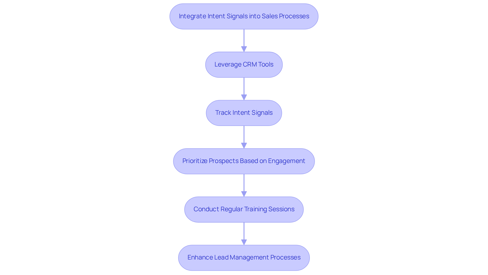 Follow the arrows to see how each step builds on the previous one, leading to improved lead management and sales success. Follow the arrows to see how each step builds on the previous one, leading to improved lead management and sales success.