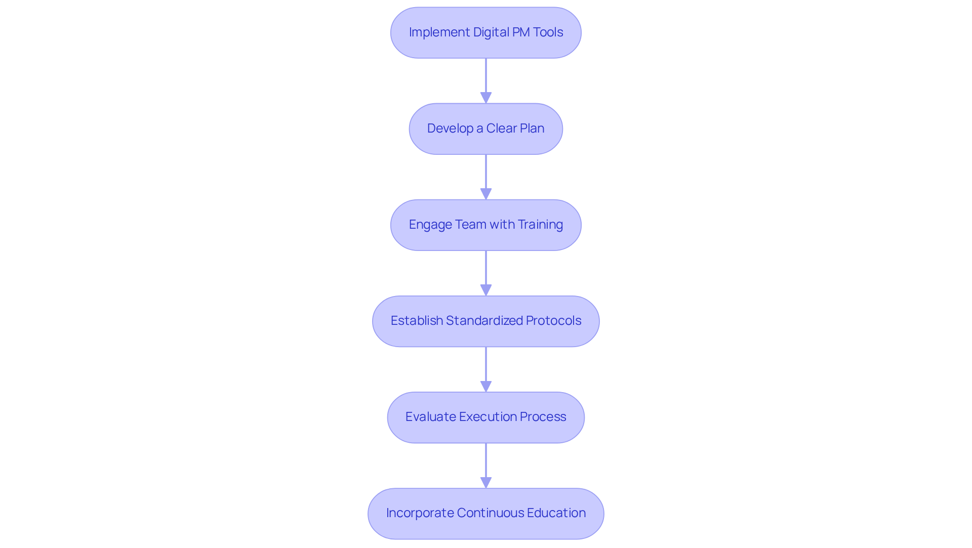 This flowchart outlines the steps to effectively implement digital property management tools. Start at the top with the main goal, then follow the arrows to see each step in the process. Each box represents a key action that contributes to successful implementation.