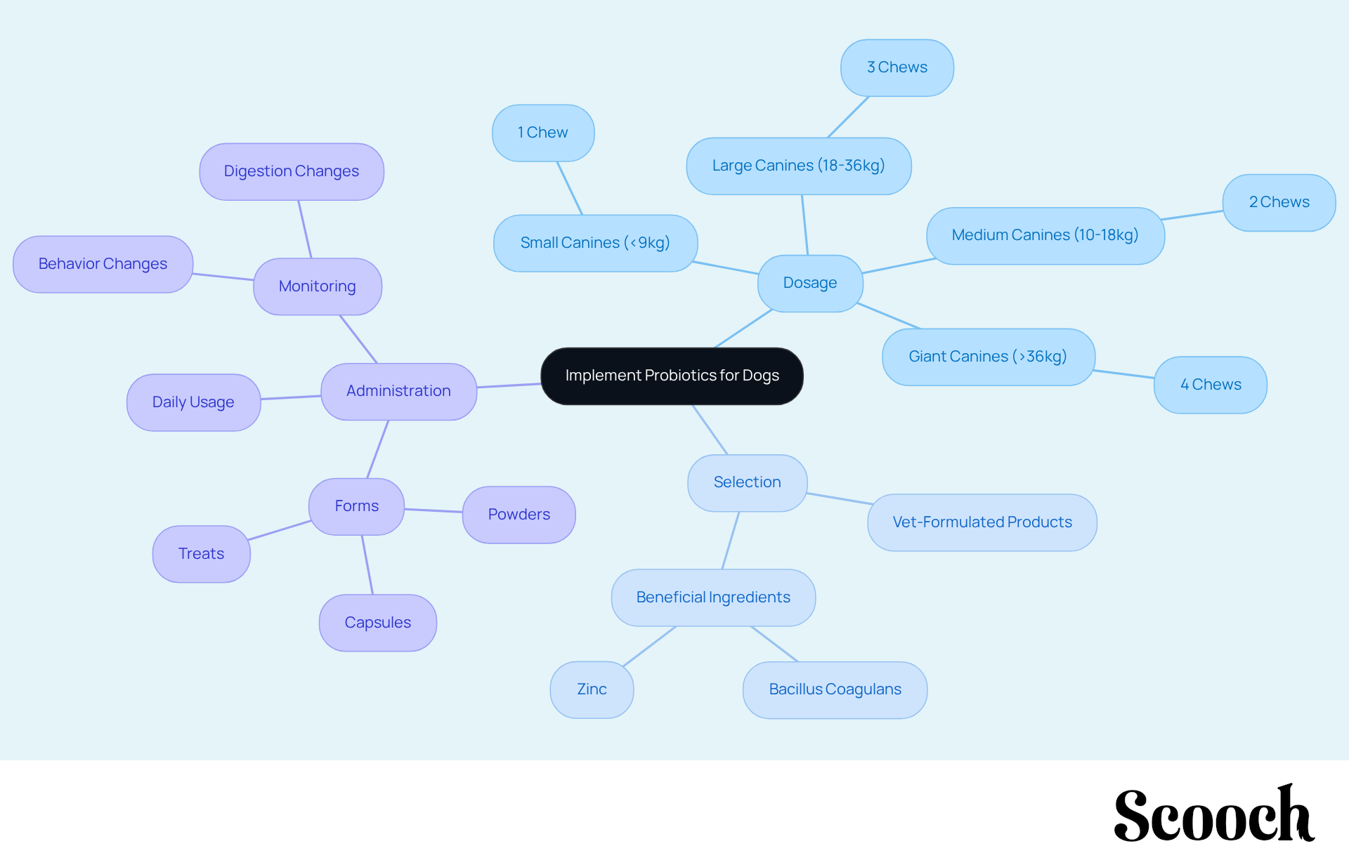 This mindmap shows how to implement probiotics for your dog. Start with the main idea at the center and follow the branches to explore dosage by dog size, selection of effective products, and administration methods.
