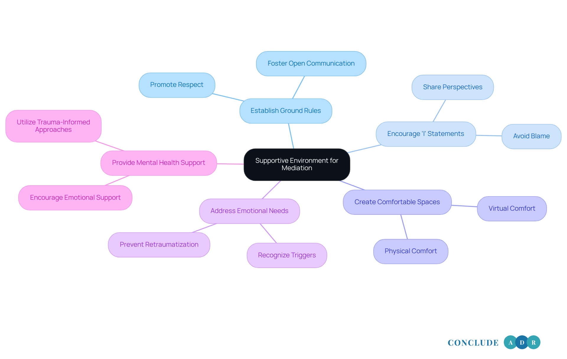 The central idea is about creating a supportive mediation environment. Each branch represents a strategy that mediators can use, with further details on how to implement these strategies. Follow the branches to explore how each aspect contributes to successful mediation.