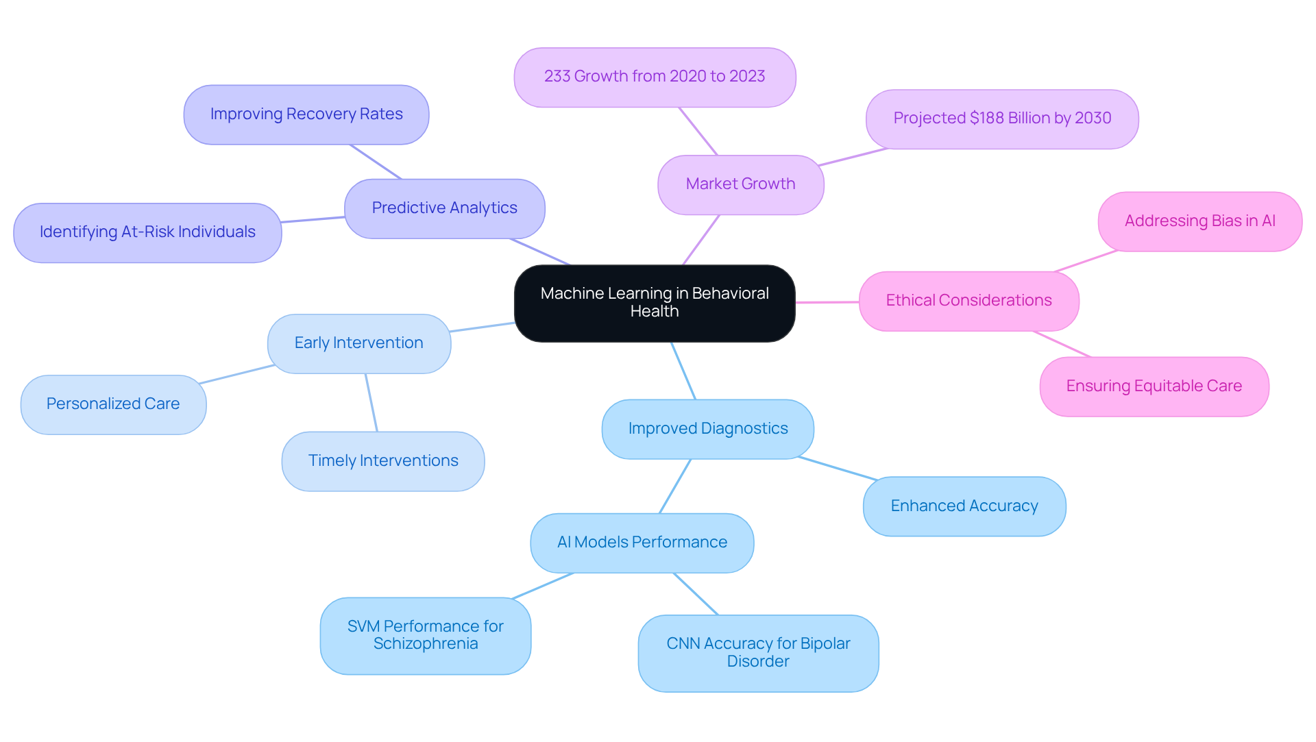 The central node represents the main topic, while the branches show different aspects of how machine learning is impacting behavioral health. Each sub-branch provides more detail on specific points, helping you understand the broader implications of this technology.
