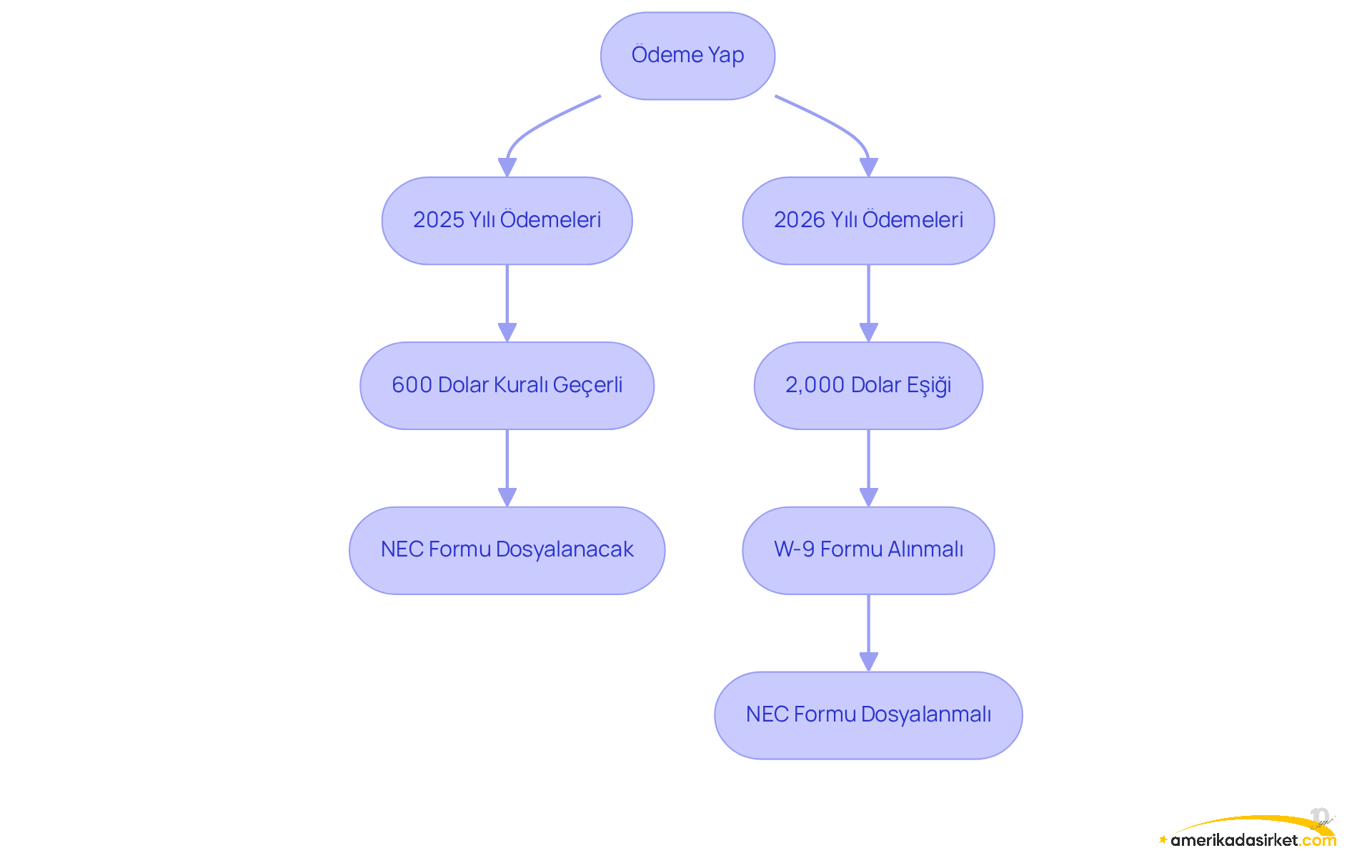 Bu diyagram, 1099 NEC formunun dosyalanma sürecini gösterir. Her adım, hangi kuralların geçerli olduğunu ve hangi belgelerin gerektiğini belirtir. Oklar, sürecin akışını takip etmenize yardımcı olur.
