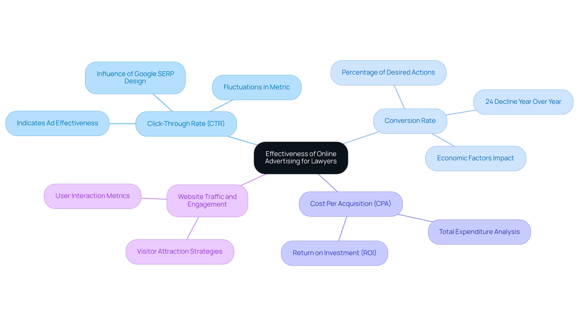 The central node represents the overall theme, with branches for each key performance indicator (CTR, Conversion Rate, CPA, Website Traffic and Engagement). Each KPI is color-coded for clarity.