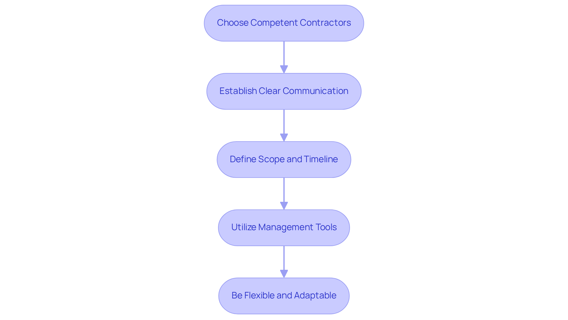 Each box represents a key step in managing your project with contractors. Follow the arrows to see how each step leads to the next, ensuring a smooth and effective project execution.