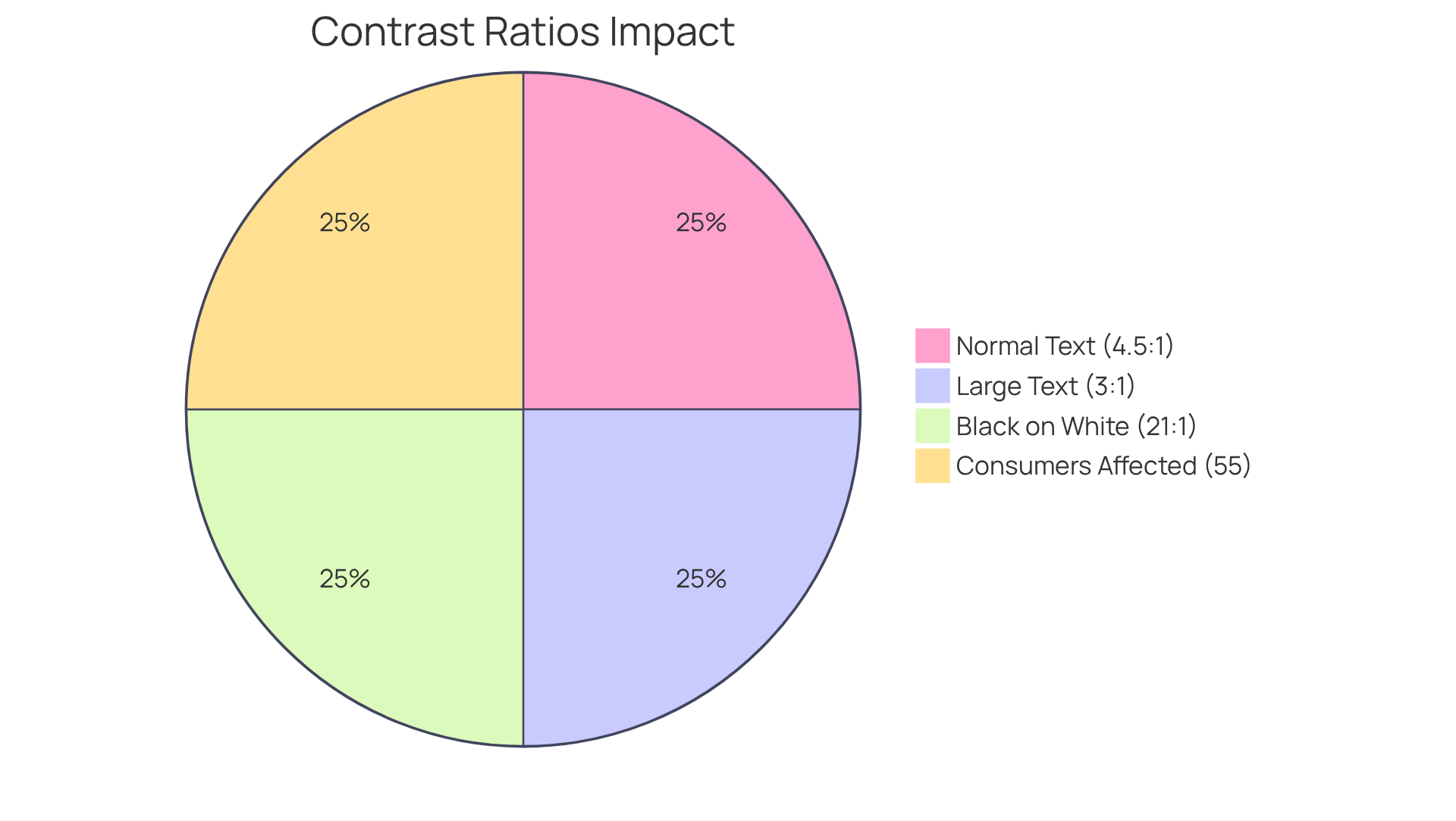 Each segment of the pie chart shows how different contrast ratios meet accessibility guidelines and the percentage of consumers who have faced challenges due to poor contrast. The larger the segment, the more significant the issue or guideline.