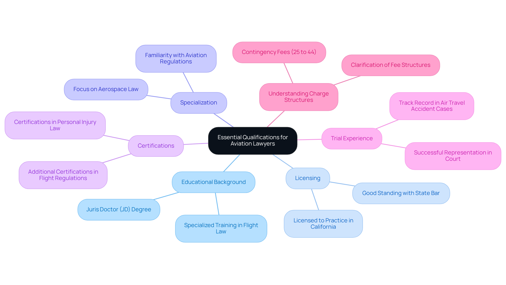 The center represents the main topic, while each branch shows a key qualification. Follow the branches to see more details about what makes a good aviation lawyer, helping you make an informed choice.