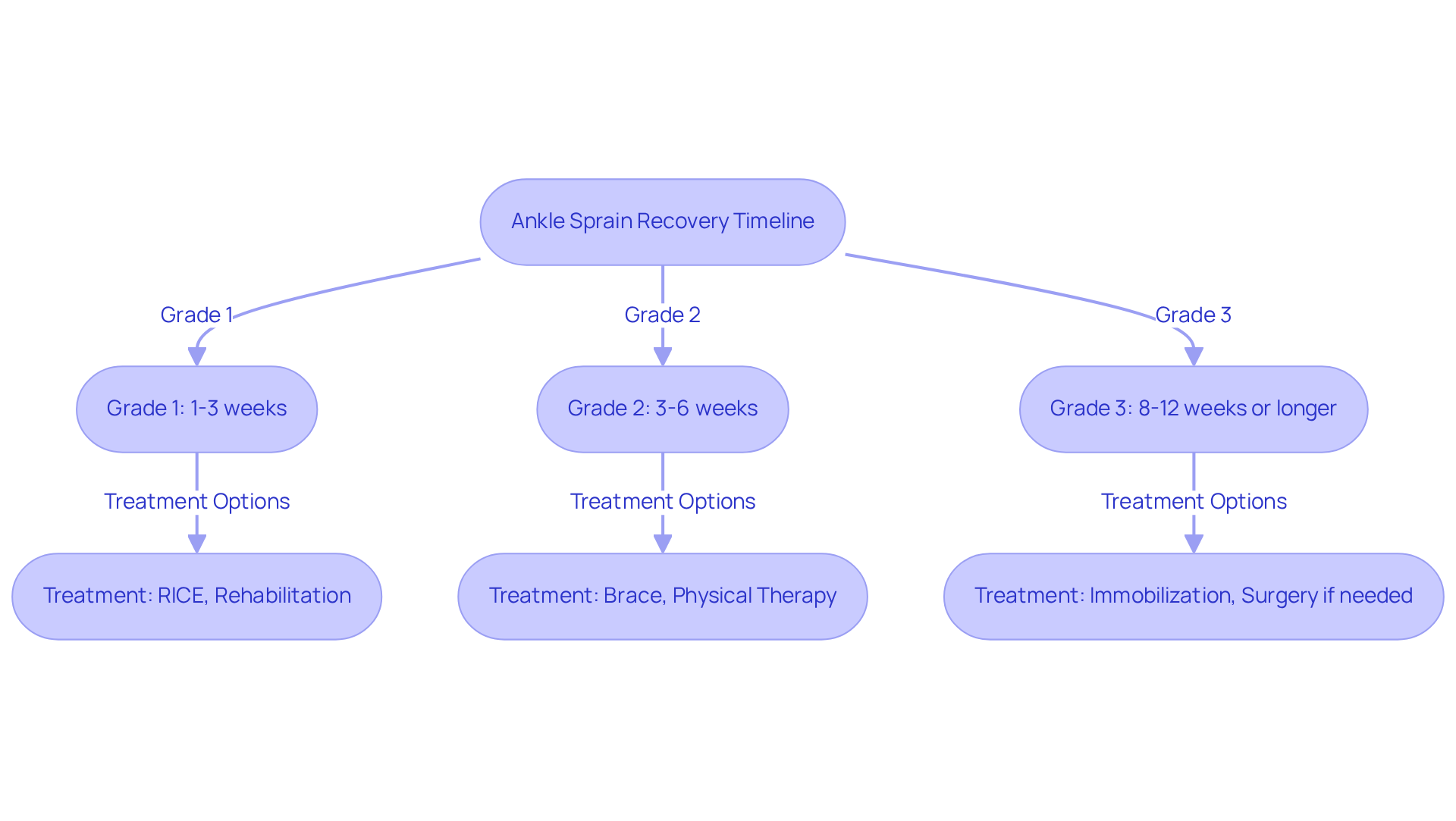 This flowchart shows the recovery timeline for ankle sprains based on severity. Each path represents a different grade of injury, with recovery times and treatment options. Follow the arrows to see how recovery progresses from mild to severe injuries.