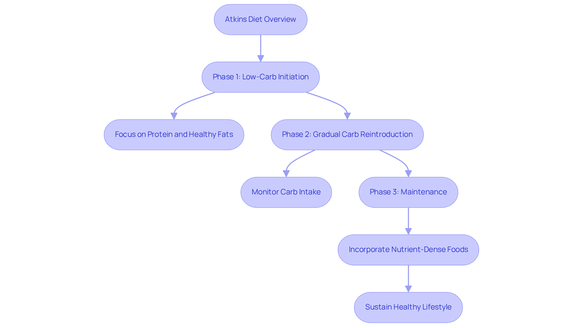 This flowchart outlines the steps of the Atkins Diet. Start at the top with the overview, then follow the arrows through each phase of the diet. Each phase has specific actions to take, helping you understand how to navigate the diet effectively.