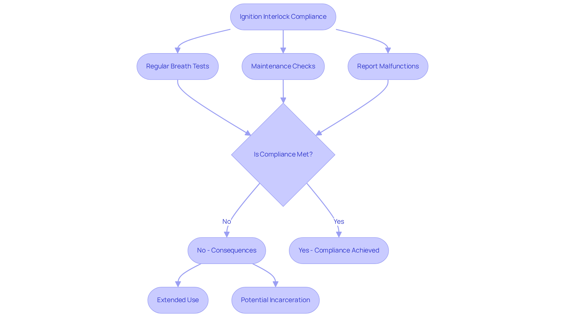 This flowchart shows the steps you need to follow to stay compliant with ignition interlock requirements. If you meet all the compliance measures, you stay on track. If not, you could face serious consequences. Follow the arrows to see how each step connects! This flowchart shows the steps you need to follow to stay compliant with ignition interlock requirements. If you meet all the compliance measures, you stay on track. If not, you could face serious consequences. Follow the arrows to see how each step connects!