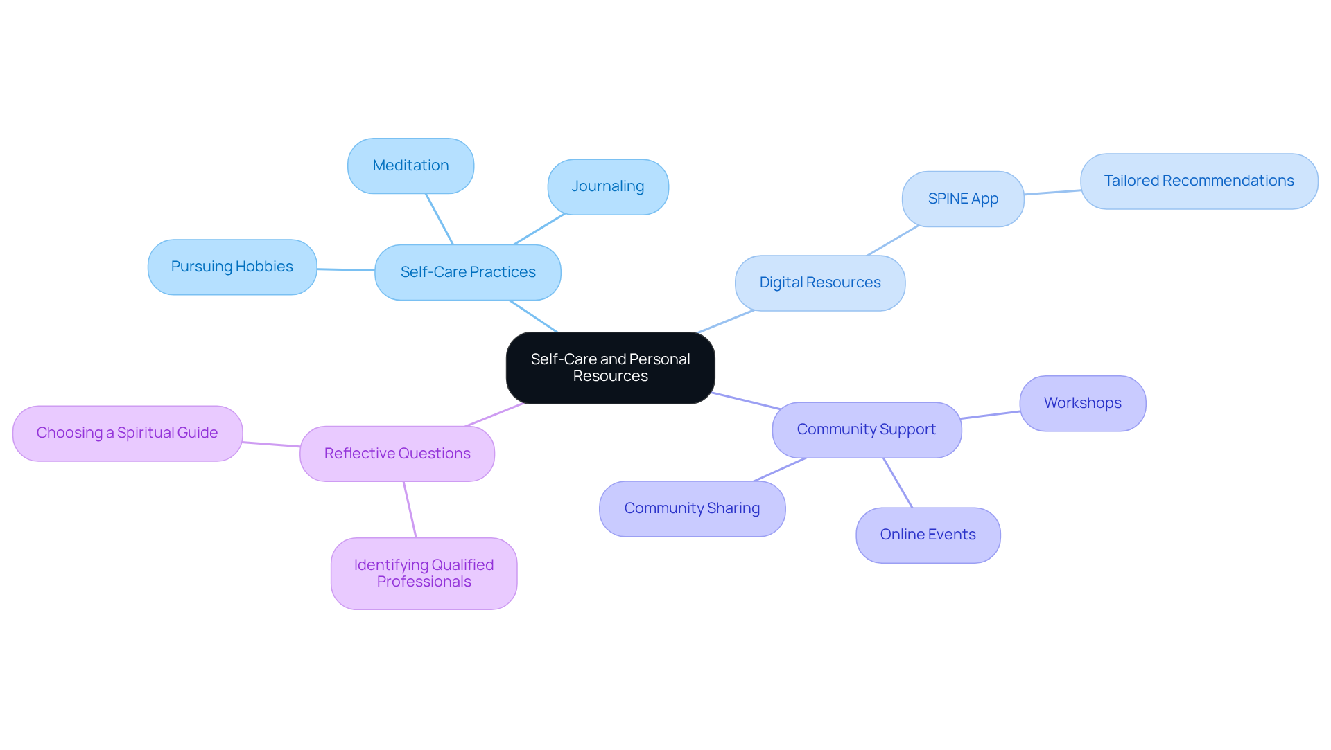 The center represents the main theme of self-care. Each branch shows different aspects of self-care, including practices you can do alone, resources available online, and ways to connect with others for support. Follow the branches to explore how each part contributes to emotional health. The center represents the main theme of self-care. Each branch shows different aspects of self-care, including practices you can do alone, resources available online, and ways to connect with others for support. Follow the branches to explore how each part contributes to emotional health.