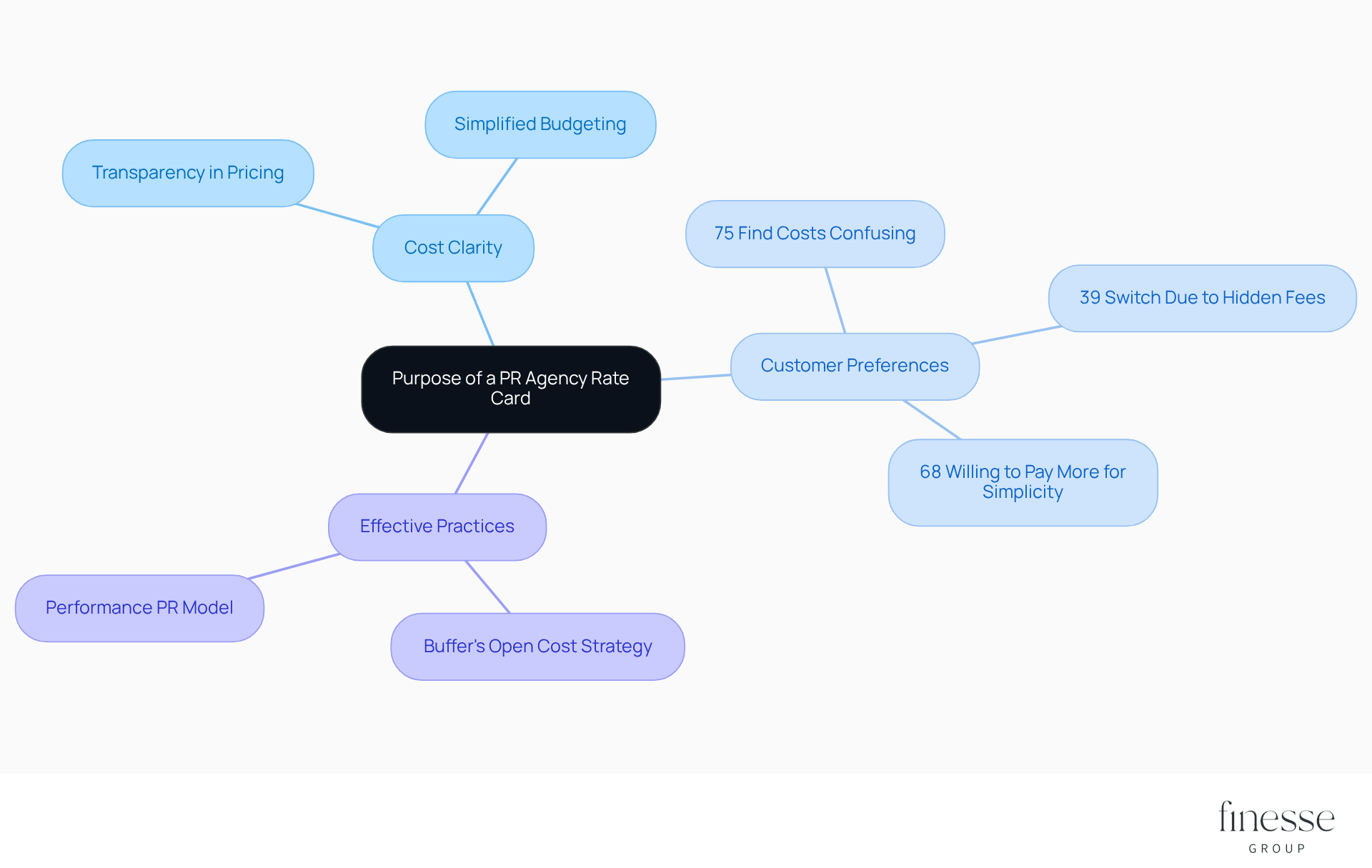 5 Steps to Create an Effective PR Agency Rate Card - Finesse Group
