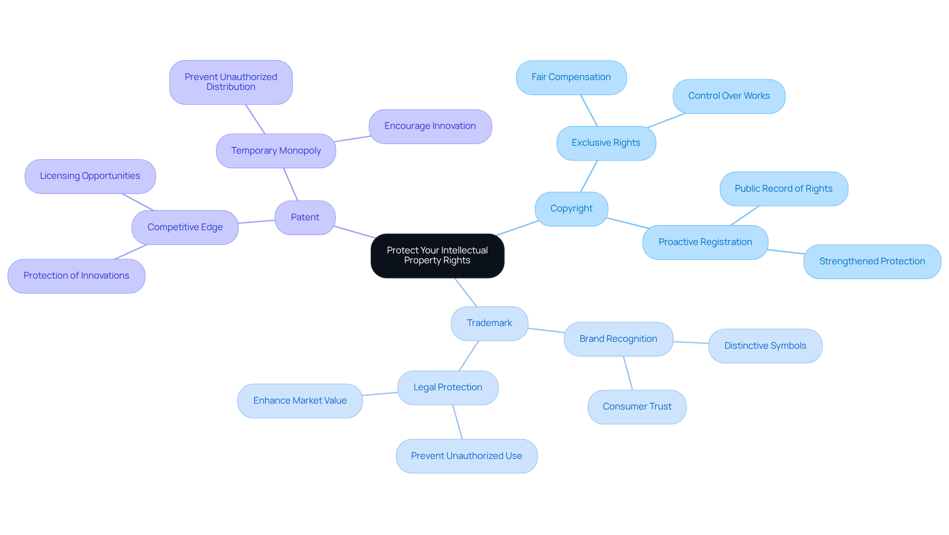 The central node represents the main topic of protecting intellectual property rights. Each branch shows a type of protection, with further details on how they help creators maintain control and value over their works.