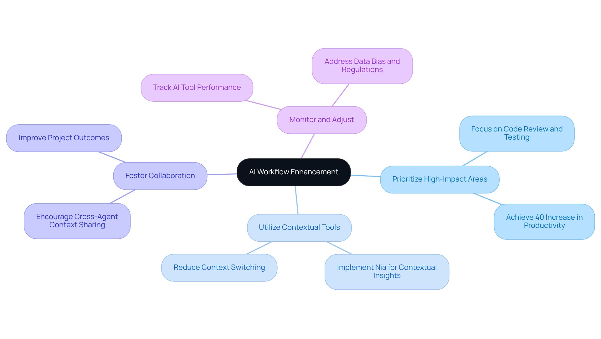 The central node represents the main goal of enhancing AI workflows. Each branch shows a key strategy, and the sub-branches provide additional details or actions related to that strategy. The central node represents the main goal of enhancing AI workflows. Each branch shows a key strategy, and the sub-branches provide additional details or actions related to that strategy.