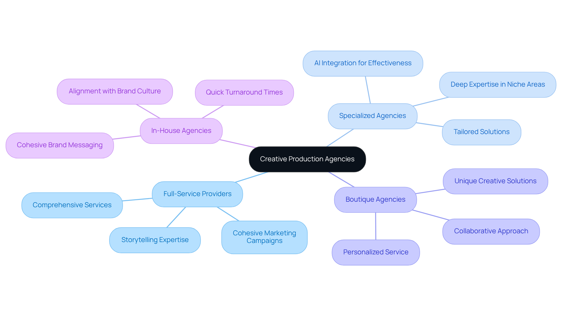 This mindmap illustrates the different types of creative production agencies. Start at the center with the main topic, then explore each branch to learn about the unique characteristics and advantages of each agency type. Each color-coded branch helps you quickly identify the type of agency and its specific focus. This mindmap illustrates the different types of creative production agencies. Start at the center with the main topic, then explore each branch to learn about the unique characteristics and advantages of each agency type. Each color-coded branch helps you quickly identify the type of agency and its specific focus.