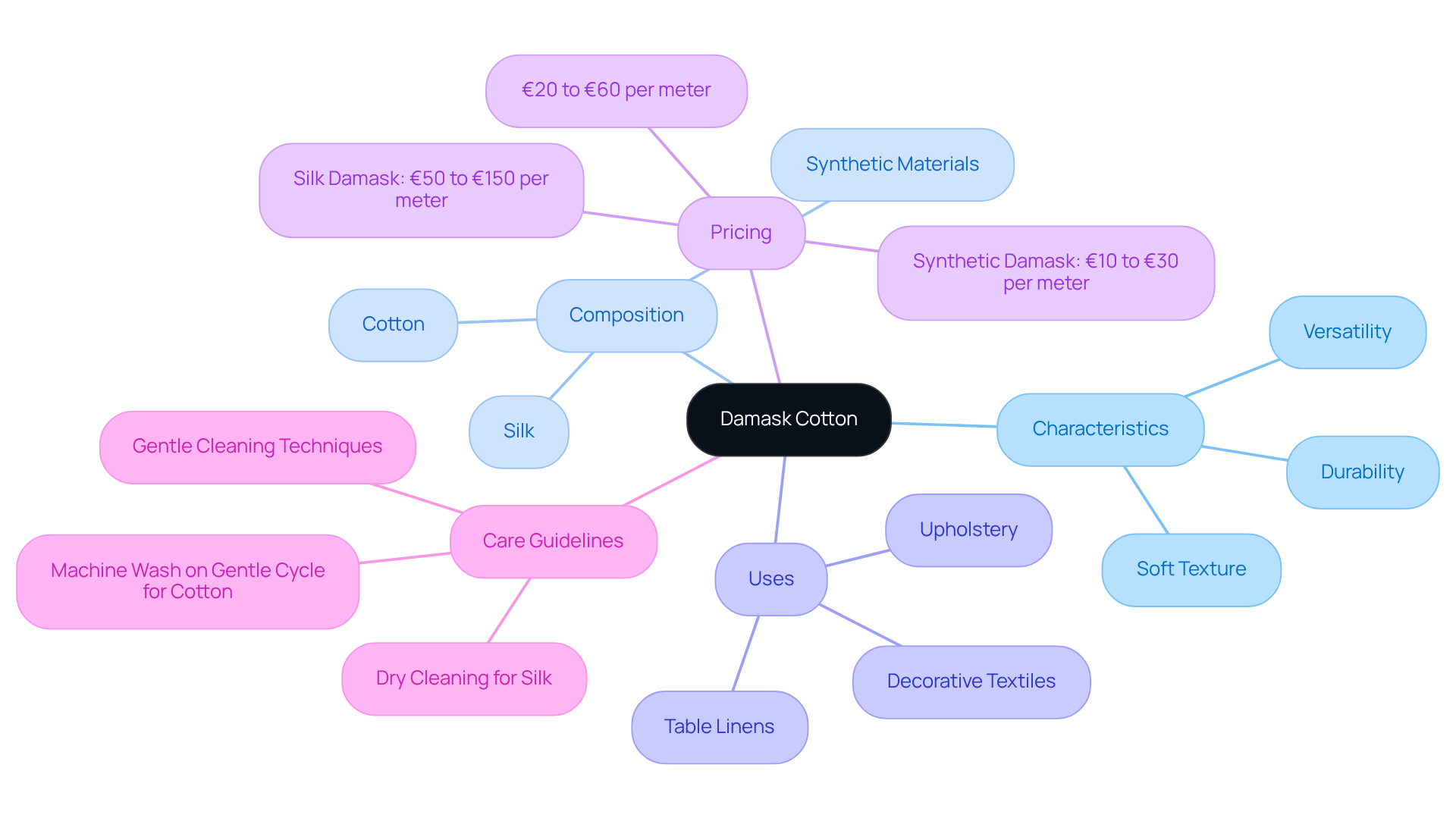 Start at the center with Damask Cotton, then explore each branch to learn about its features, uses, and care tips. Each color represents a different aspect, making it easy to navigate through the information.