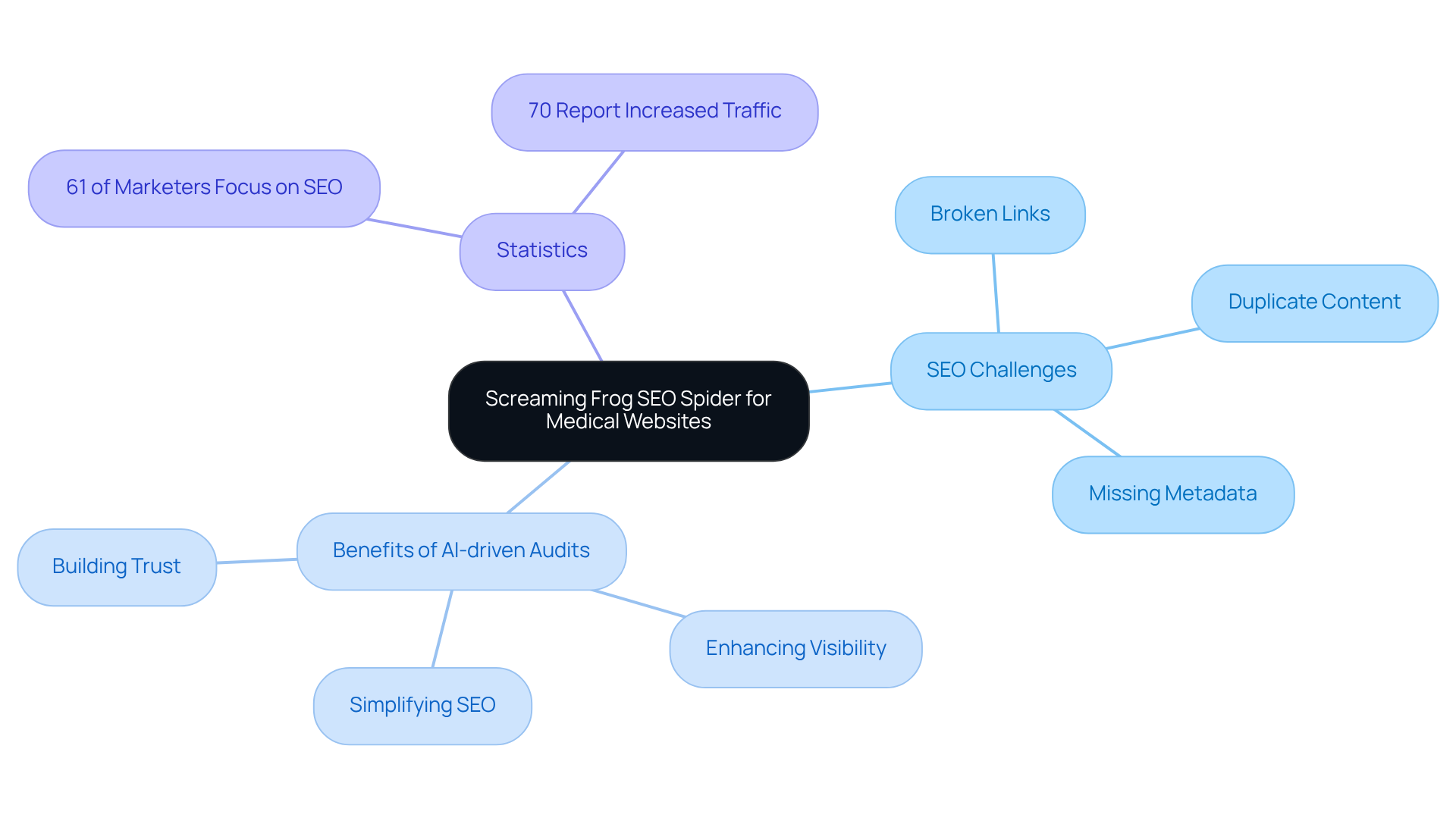 The central node represents the main topic of using Screaming Frog for SEO. Each branch highlights specific challenges, benefits, or statistics related to SEO in the medical field, helping you understand the overall landscape at a glance. The central node represents the main topic of using Screaming Frog for SEO. Each branch highlights specific challenges, benefits, or statistics related to SEO in the medical field, helping you understand the overall landscape at a glance.