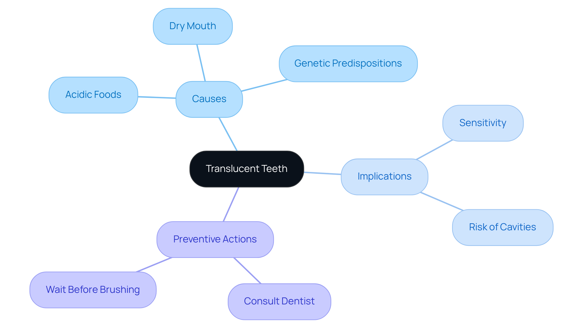 This mindmap helps you explore the topic of translucent teeth. Start at the center with the main idea, then follow the branches to see what causes this condition, the potential problems it can lead to, and what you can do to prevent it. Each branch represents a different aspect of the topic, making it easier to understand and remember.