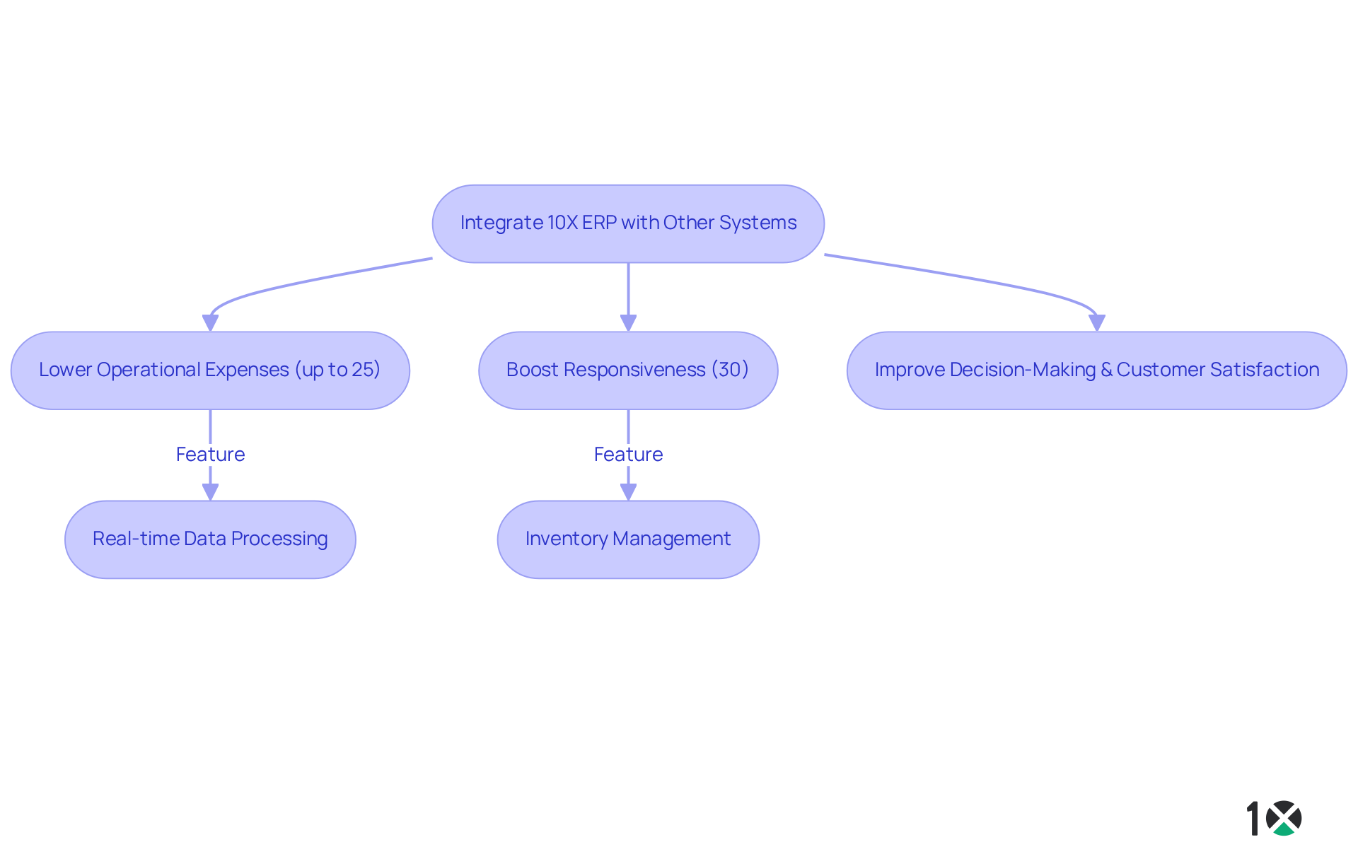 Follow the arrows to see how connecting different systems with 10X ERP leads to various improvements in operations — the boxes show key outcomes, and the color helps distinguish between them.