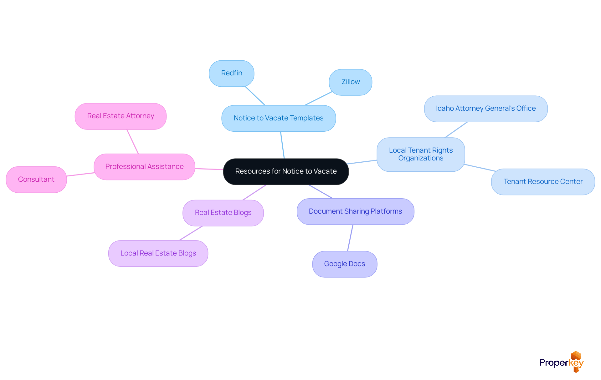 This mindmap shows various resources you can use to help write your notice to vacate. Each branch represents a different type of resource, and you can follow the branches to see specific examples and details that can assist you in the process.