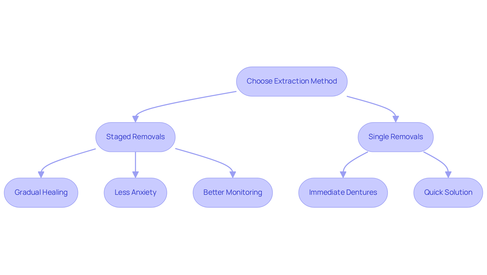 Start at the top with the main decision. Follow the branches to see the options and their benefits. Each path represents a different approach to tooth extractions.