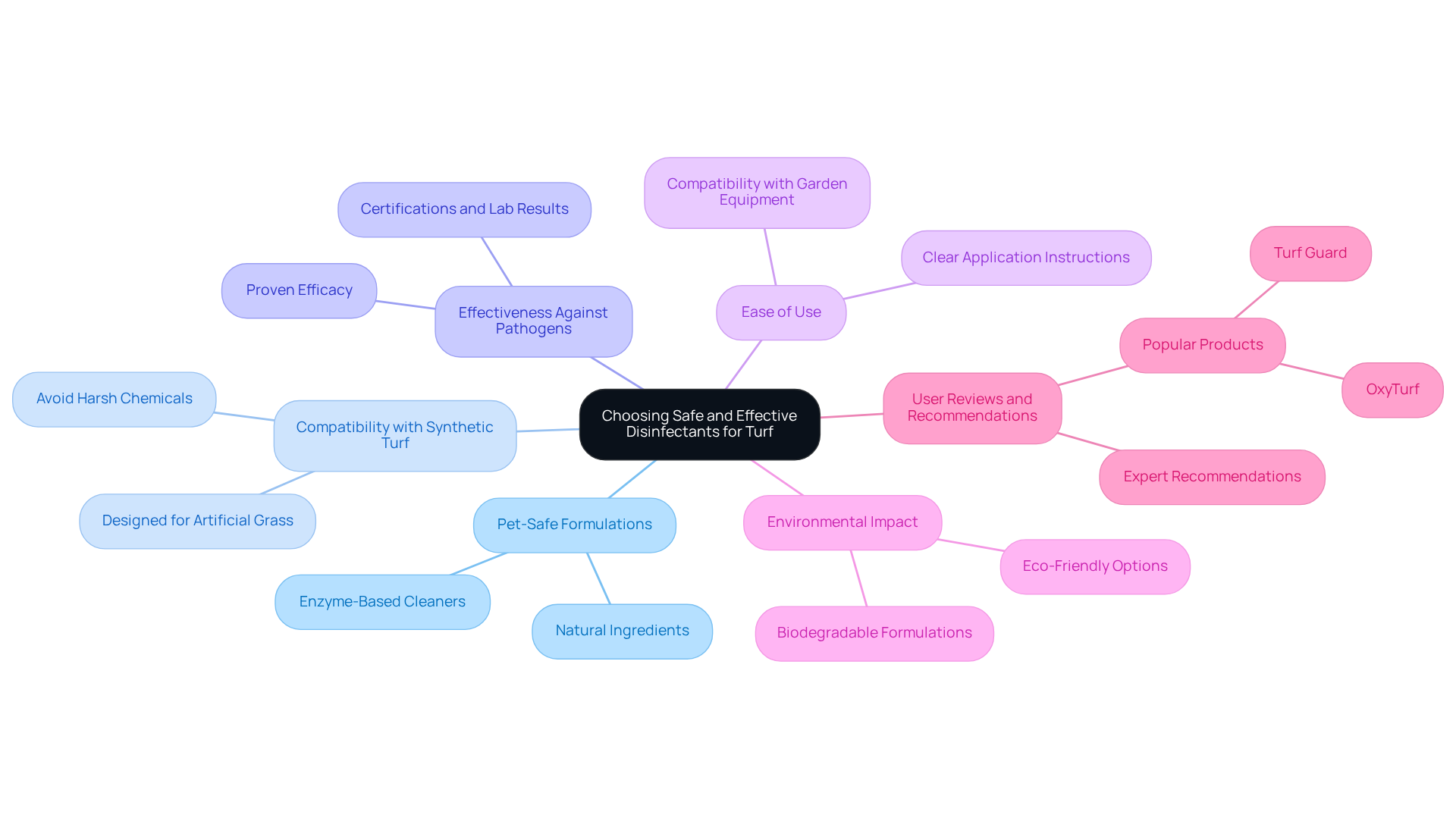 This mindmap helps you navigate the important factors to consider when choosing disinfectants for your artificial turf. Each branch represents a key criterion, and you can explore further details by following the sub-branches. It's a handy guide to ensure you make informed choices that keep your turf and pets safe! This mindmap helps you navigate the important factors to consider when choosing disinfectants for your artificial turf. Each branch represents a key criterion, and you can explore further details by following the sub-branches. It's a handy guide to ensure you make informed choices that keep your turf and pets safe!