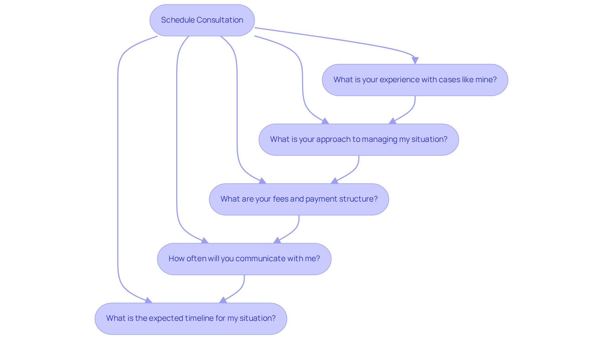Follow this flowchart to prepare for your consultation. Start with scheduling and then move through each question to ensure you cover all essential topics with your potential attorney.