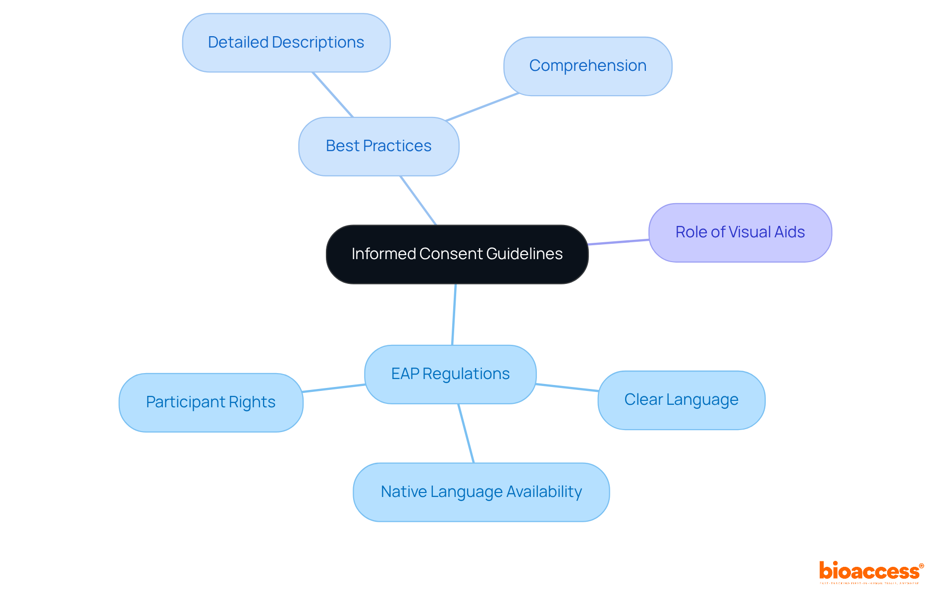 The center represents the main topic of informed consent, with branches showing the key areas and practices that support effective consent processes. Each branch helps you understand the different aspects that contribute to participant comprehension and regulatory compliance.