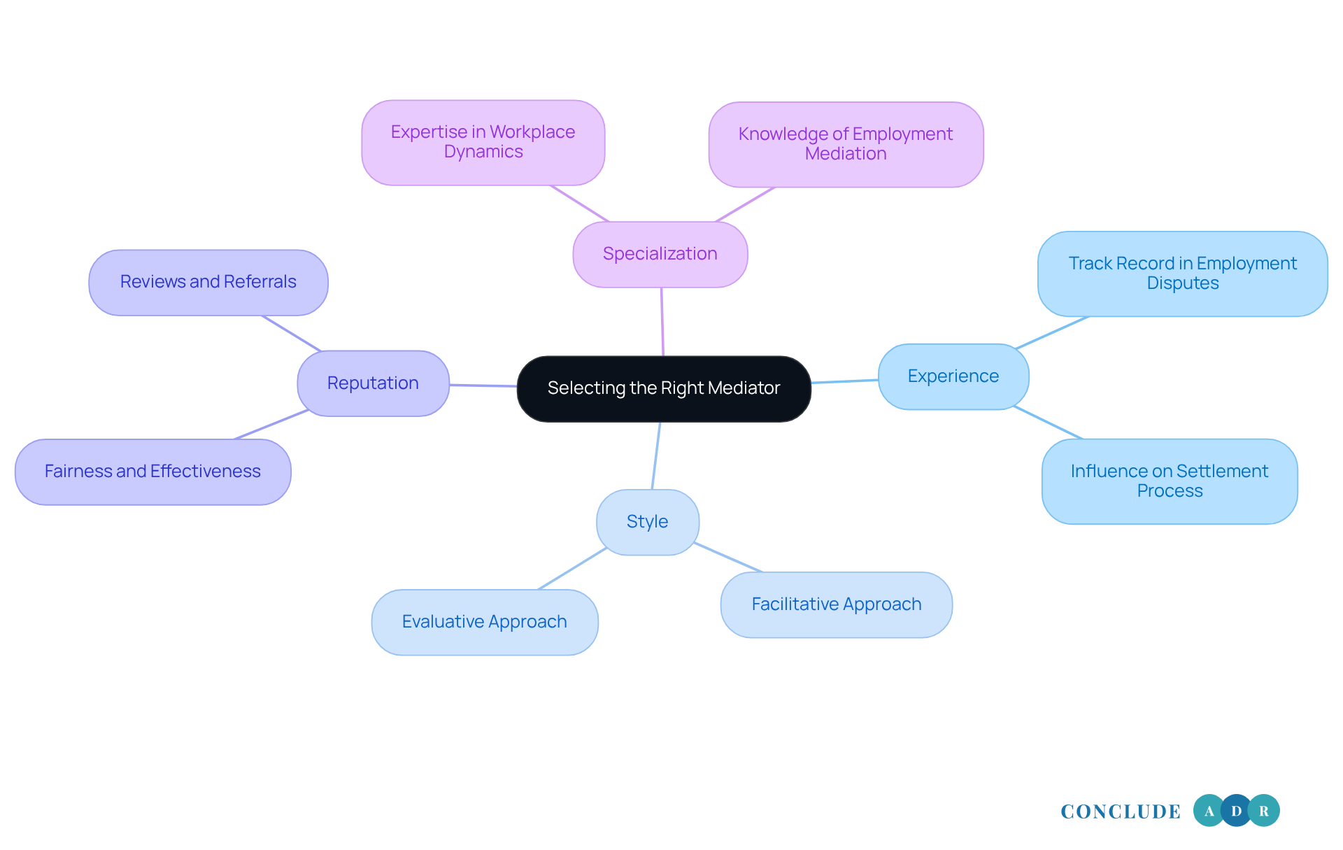 Start at the center with the main topic of mediator selection, then follow the branches to explore each important factor. Each branch represents a crucial element that can influence your choice, helping you make a more informed decision.