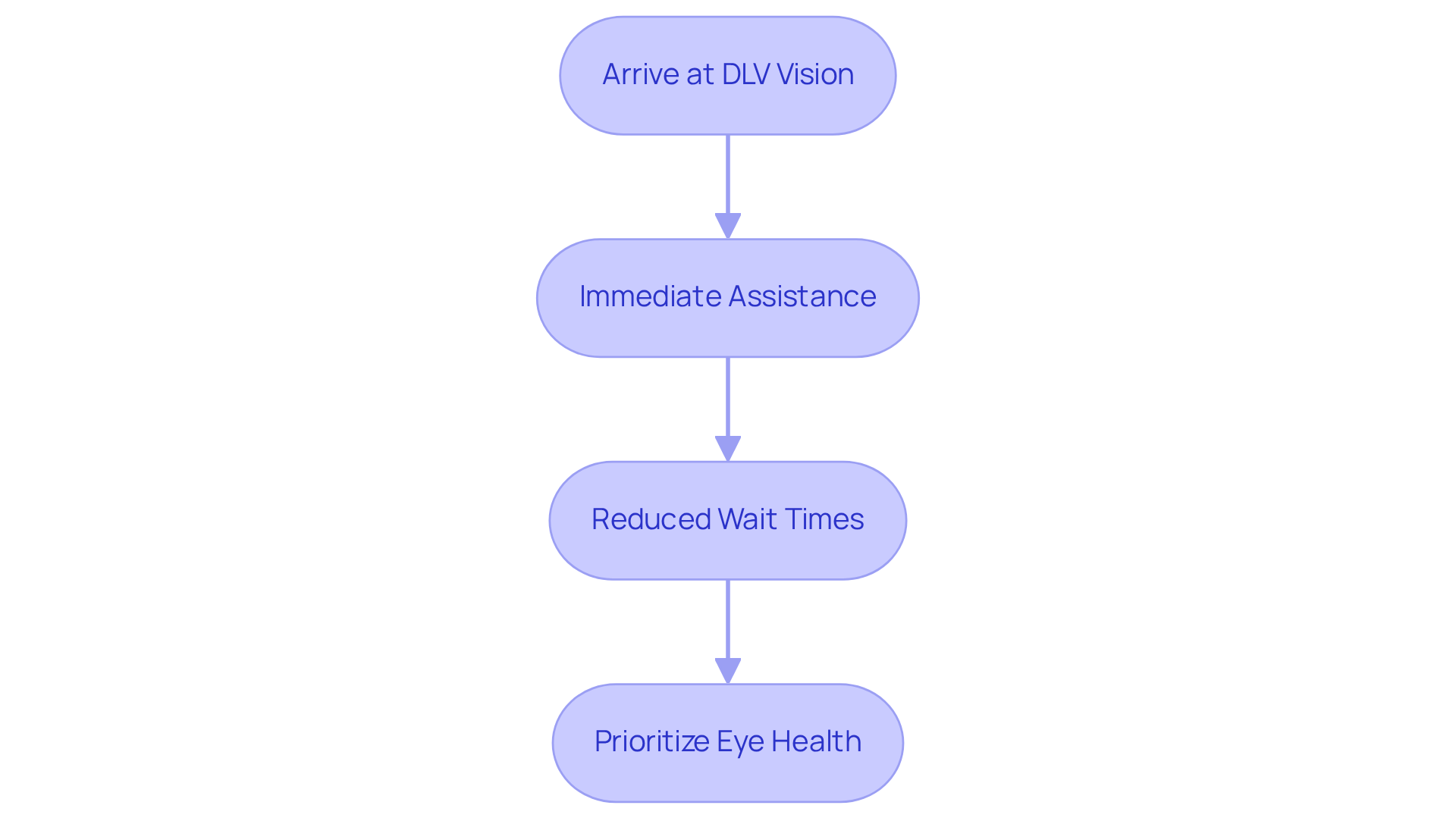 Este diagrama de flujo ilustra los pasos para realizarse un examen de la vista sin cita previa. Comience por la parte superior, donde registra su llegada, y luego siga las flechas para ver cómo obtener atención inmediata, reducir el tiempo de espera y, en definitiva, cuidar mejor su salud ocular. This flowchart illustrates the steps involved in walk-in eye exams. Start at the top with your arrival, then follow the arrows to see how you get immediate help, experience shorter wait times, and ultimately take better care of your eye health.