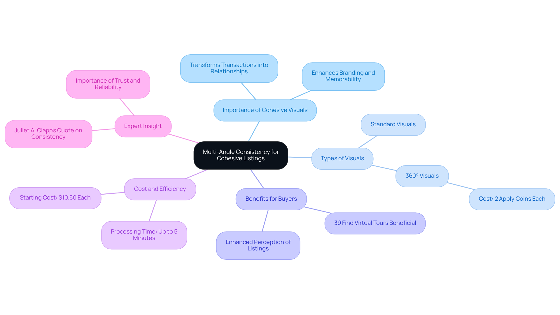 The central idea is about creating a cohesive visual experience in real estate. Each branch represents a different aspect of this concept, showing how they all connect to the main theme. Follow the branches to explore the importance, types, benefits, costs, and expert opinions related to cohesive listings.