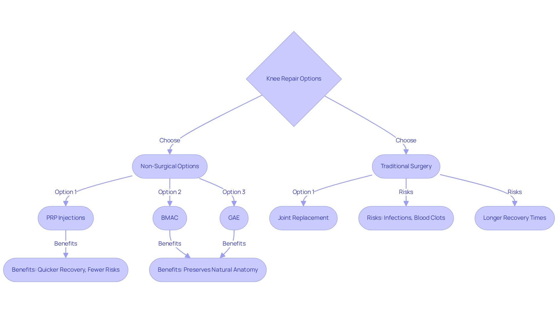 This flowchart helps you navigate the choices for knee repair. Start at the top with the main decision, then follow the paths to see the non-surgical options and traditional surgery. Each branch shows the benefits and risks, helping you understand what might be best for your situation.