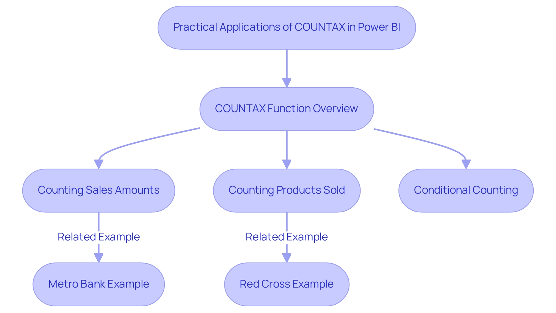 Each box represents a different application of the COUNTAX function, with colored boxes indicating distinct categories (Sales, Products, Conditional Counting).