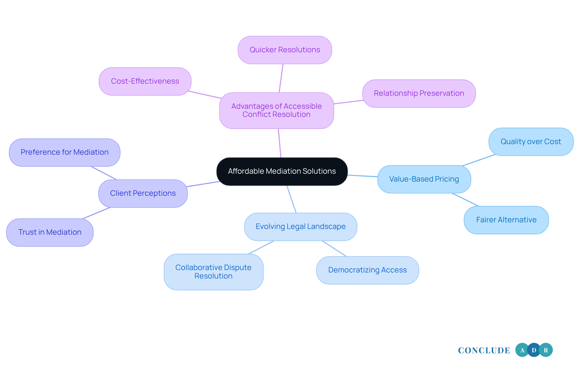 The central node represents the main theme, while the branches illustrate key concepts related to affordable mediation. Each branch can be explored for more detailed insights, helping you understand how these ideas connect. The central node represents the main theme, while the branches illustrate key concepts related to affordable mediation. Each branch can be explored for more detailed insights, helping you understand how these ideas connect.