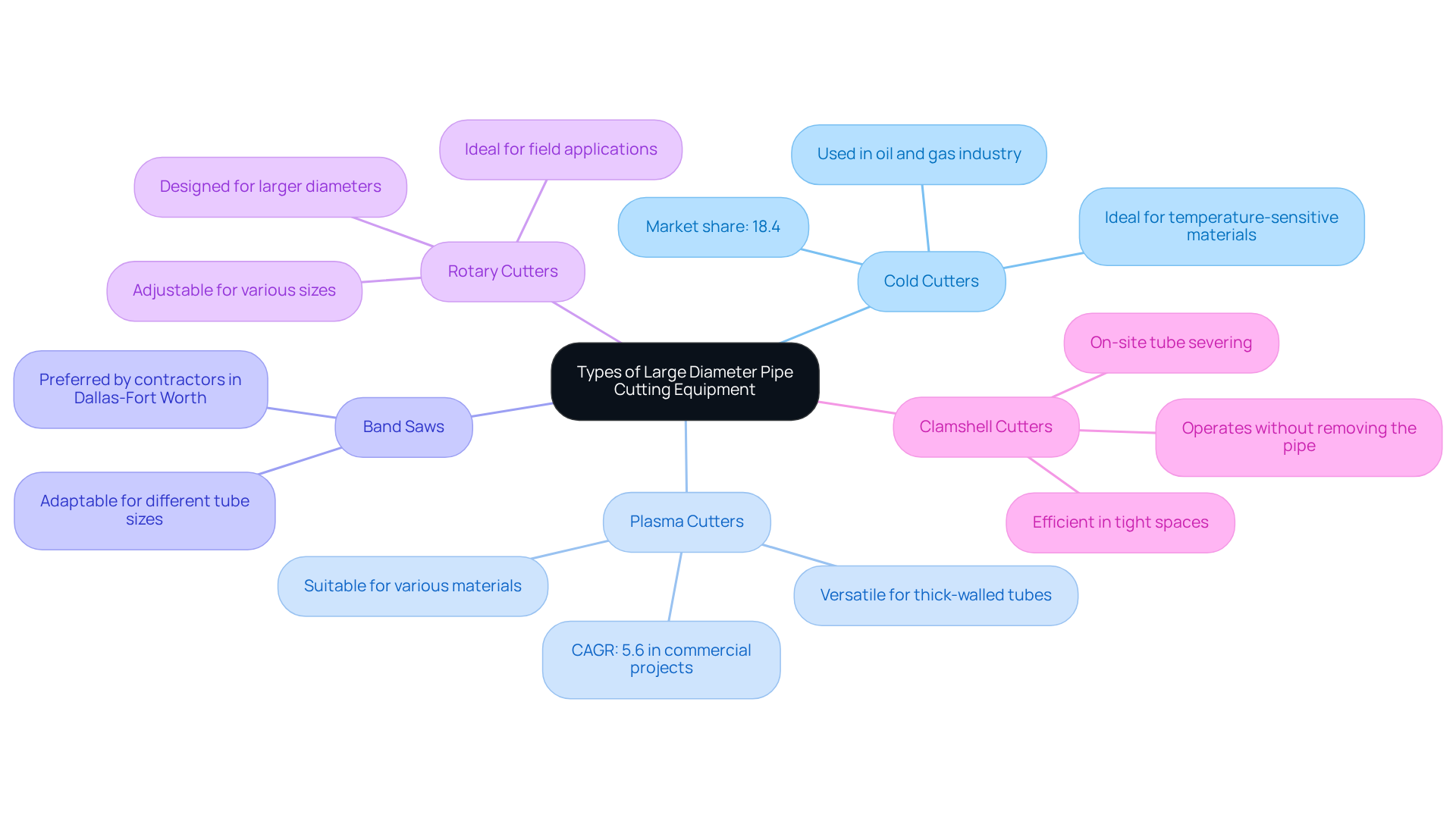 This mindmap starts with the main topic in the center and branches out to show different types of cutting equipment. Each branch represents a specific type of cutter, and the sub-branches provide details about their uses and advantages. Follow the branches to explore how each tool fits into the overall picture of pipe cutting.