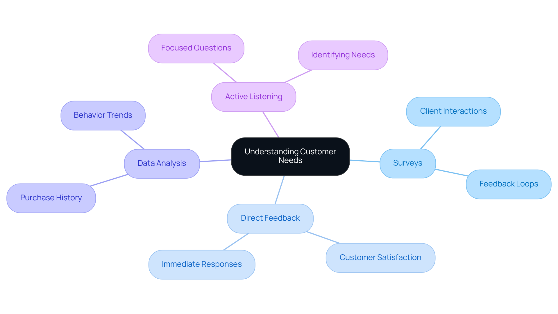 Start at the center with the main idea, then explore the branches to see different strategies and their specific actions that help in understanding and connecting with clients.