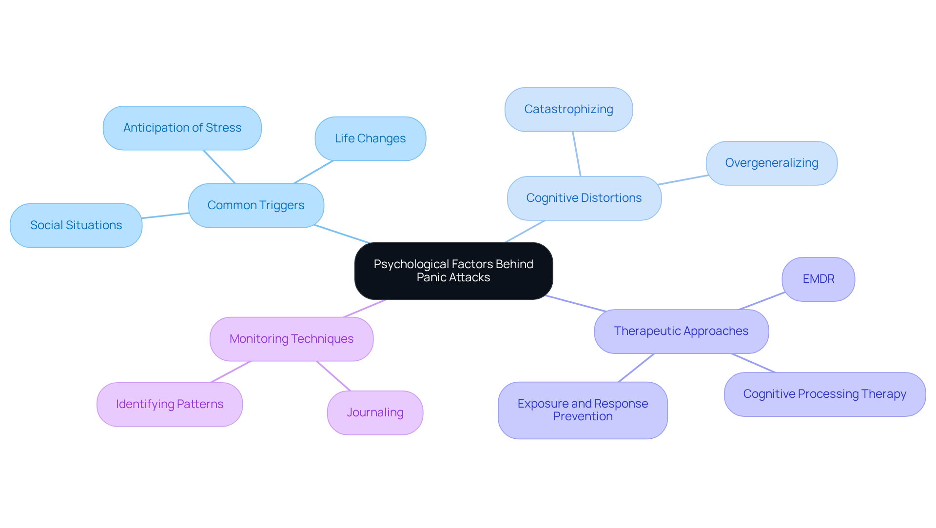 This mindmap starts with the main topic of panic attack triggers at the center. Each branch represents a different aspect of understanding anxiety, such as common triggers and cognitive distortions. Follow the branches to see how these elements connect and contribute to managing anxiety effectively.