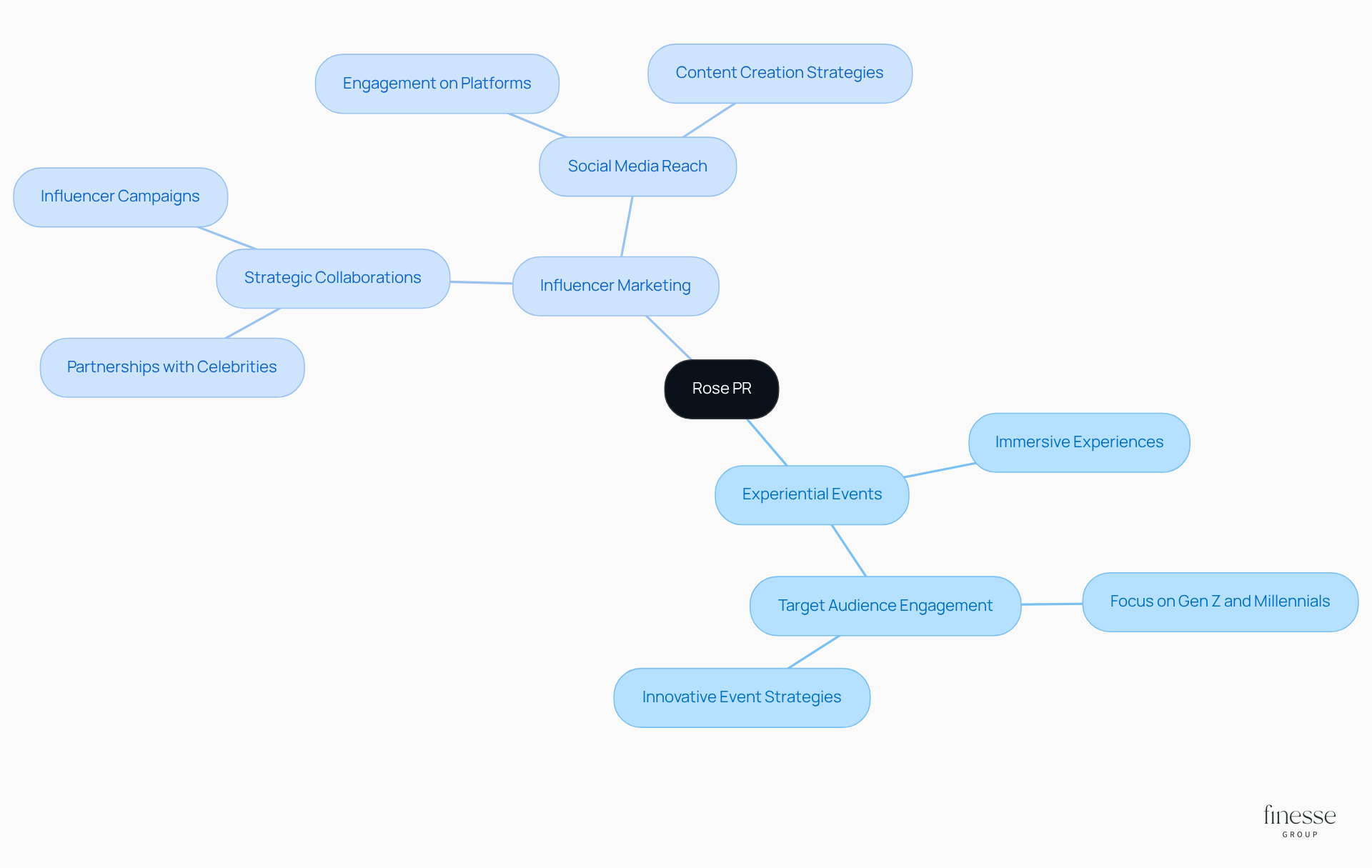 Start with 'Rose PR' at the center, then explore how experiential events and influencer marketing are key to their strategy. Each branch shows what they focus on and how they engage their target audiences.